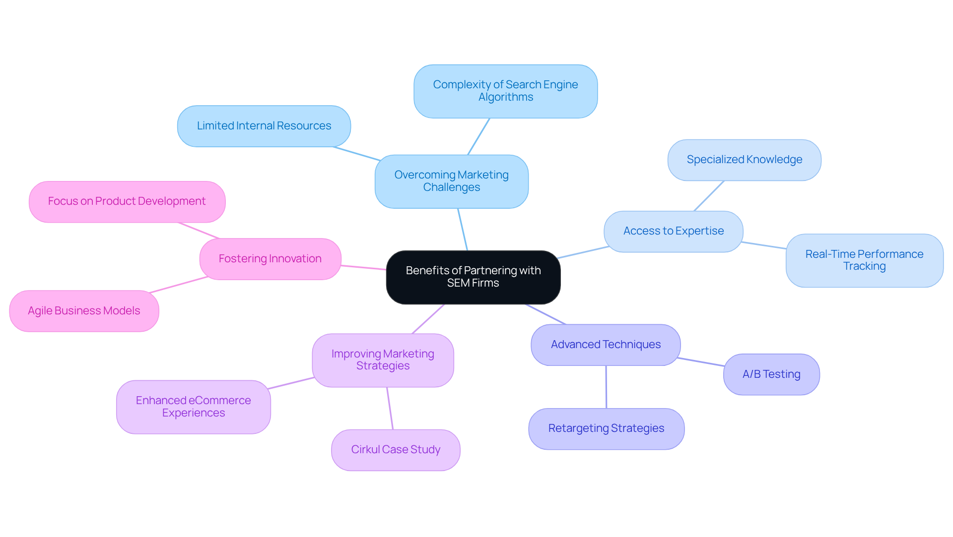 The central node represents the main idea, while the branches show different benefits of working with SEM firms. Each sub-branch provides specific details or examples, helping you understand how these partnerships can support startup growth.