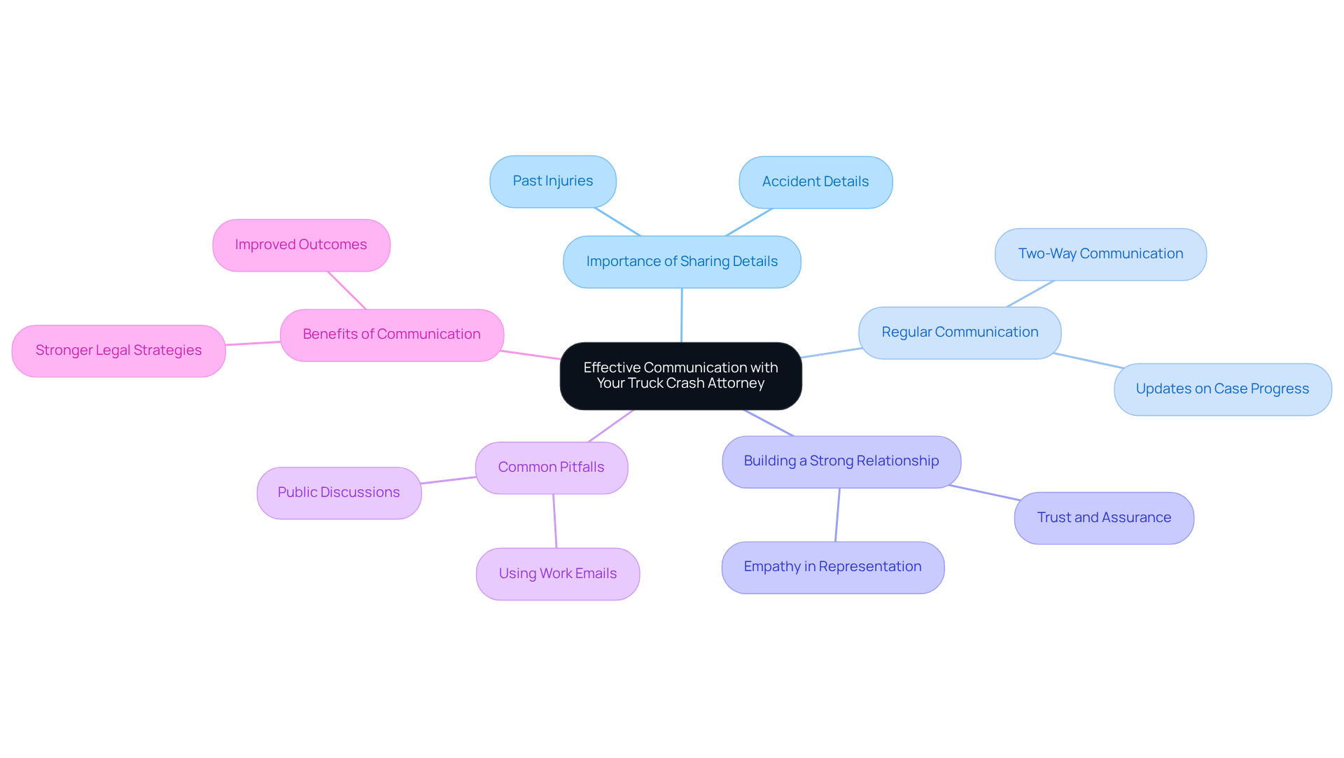 This mindmap illustrates how effective communication with your attorney can impact your case. Start at the center with the main idea, then explore the branches to see the various aspects that contribute to a successful attorney-client relationship. Each branch highlights important points to consider, helping you understand how to navigate your journey after a truck crash.