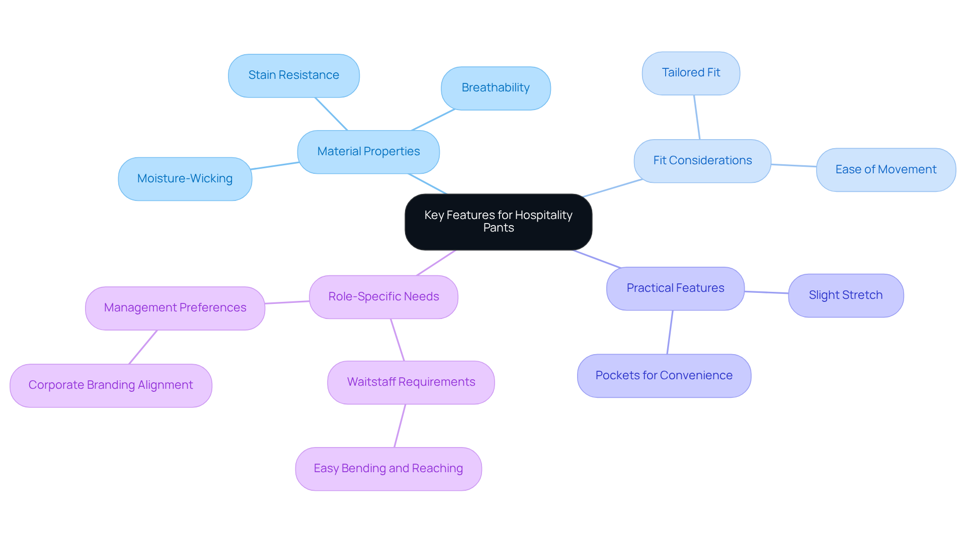The central node represents the main topic, while branches show different features and considerations. Each color-coded branch helps you quickly identify related aspects, making it easier to understand how they contribute to the overall selection process. The central node represents the main topic, while branches show different features and considerations. Each color-coded branch helps you quickly identify related aspects, making it easier to understand how they contribute to the overall selection process.