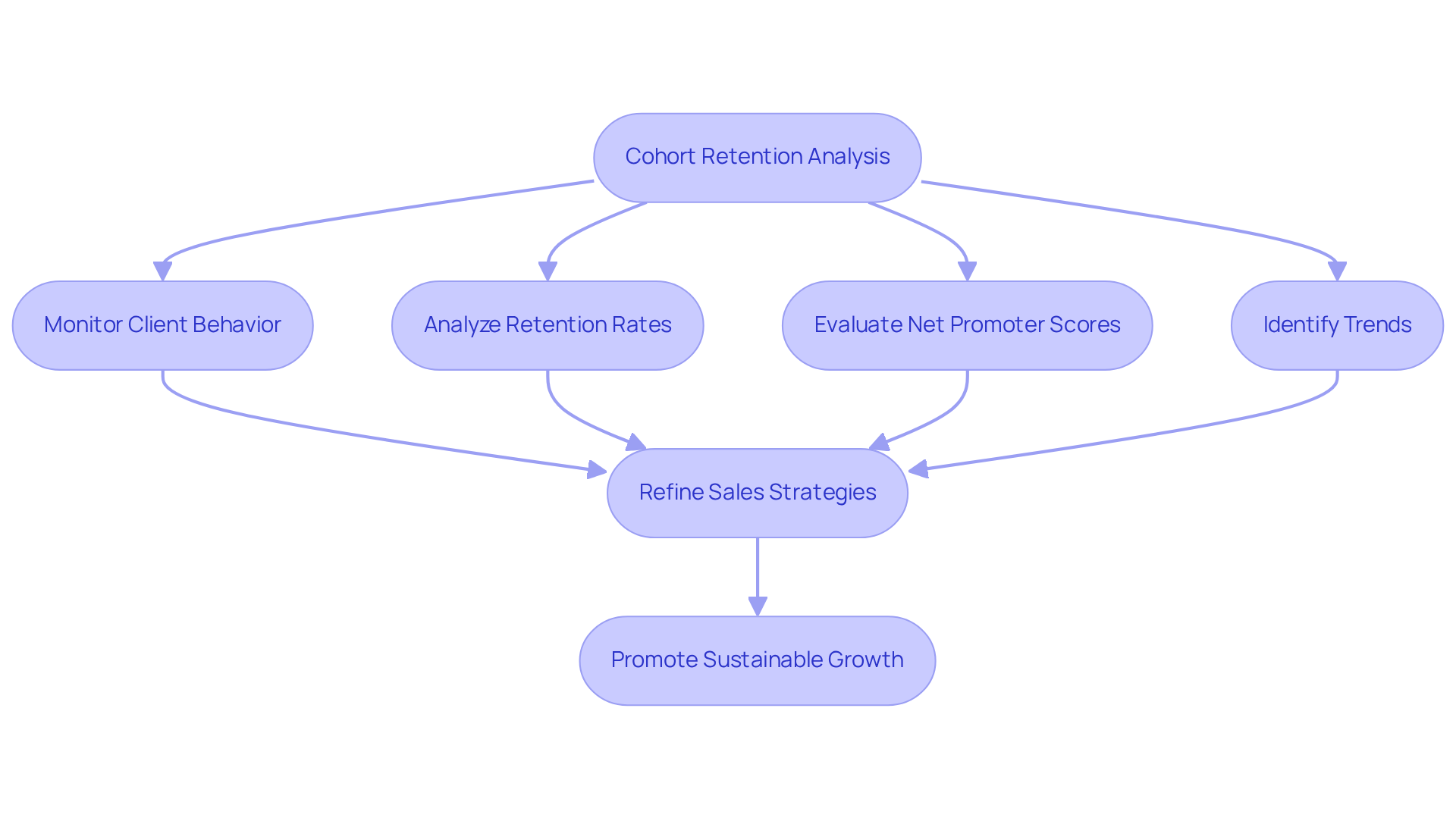 This flowchart outlines the steps involved in analyzing cohort retention, showing how monitoring client behavior leads to insights and actions that enhance startup viability.