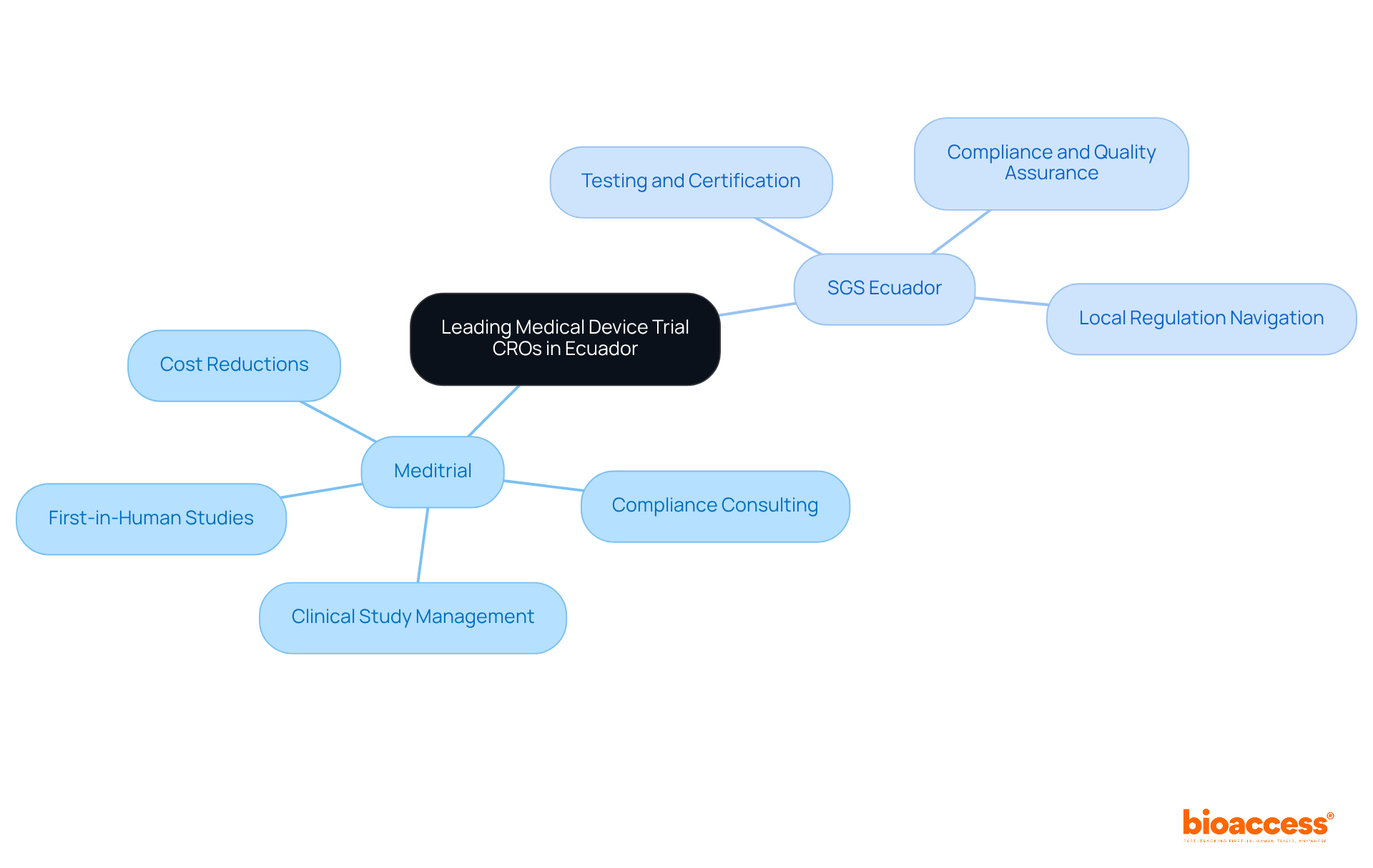 This mindmap illustrates the key CROs in Ecuador's medical device landscape. Each branch represents a CRO, with further branches detailing their specific strengths and services. Follow the branches to understand how each organization contributes to the medical device research environment.