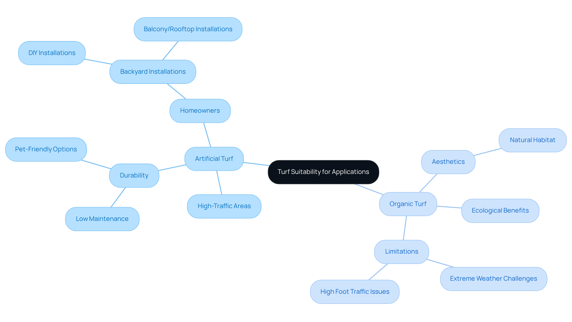 The central node represents the overall topic, while the branches show the two types of turf and their specific applications and characteristics. Follow the branches to understand how each type of turf fits into various contexts.