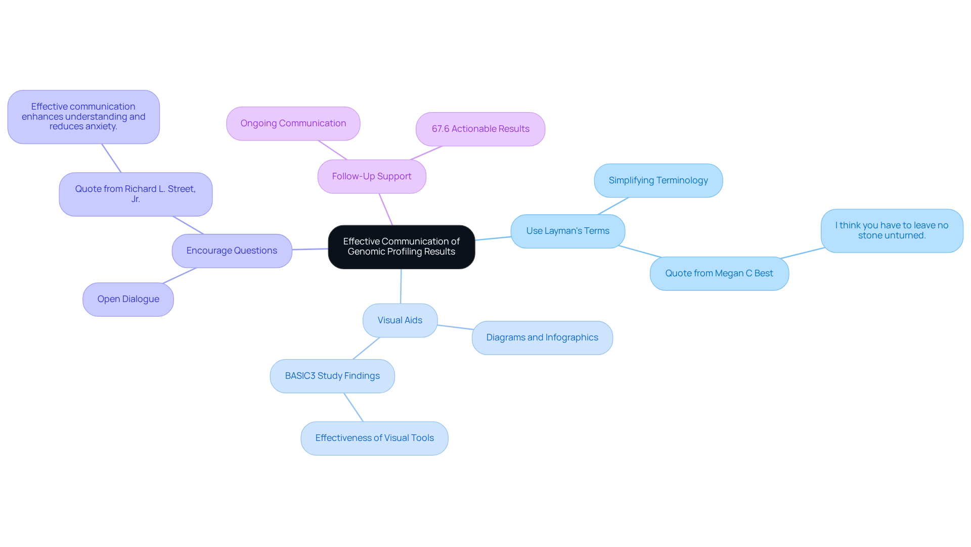 The central node represents the main goal of effective communication, while each branch highlights a specific strategy. Follow the branches to see how each practice contributes to better understanding and support for patients.