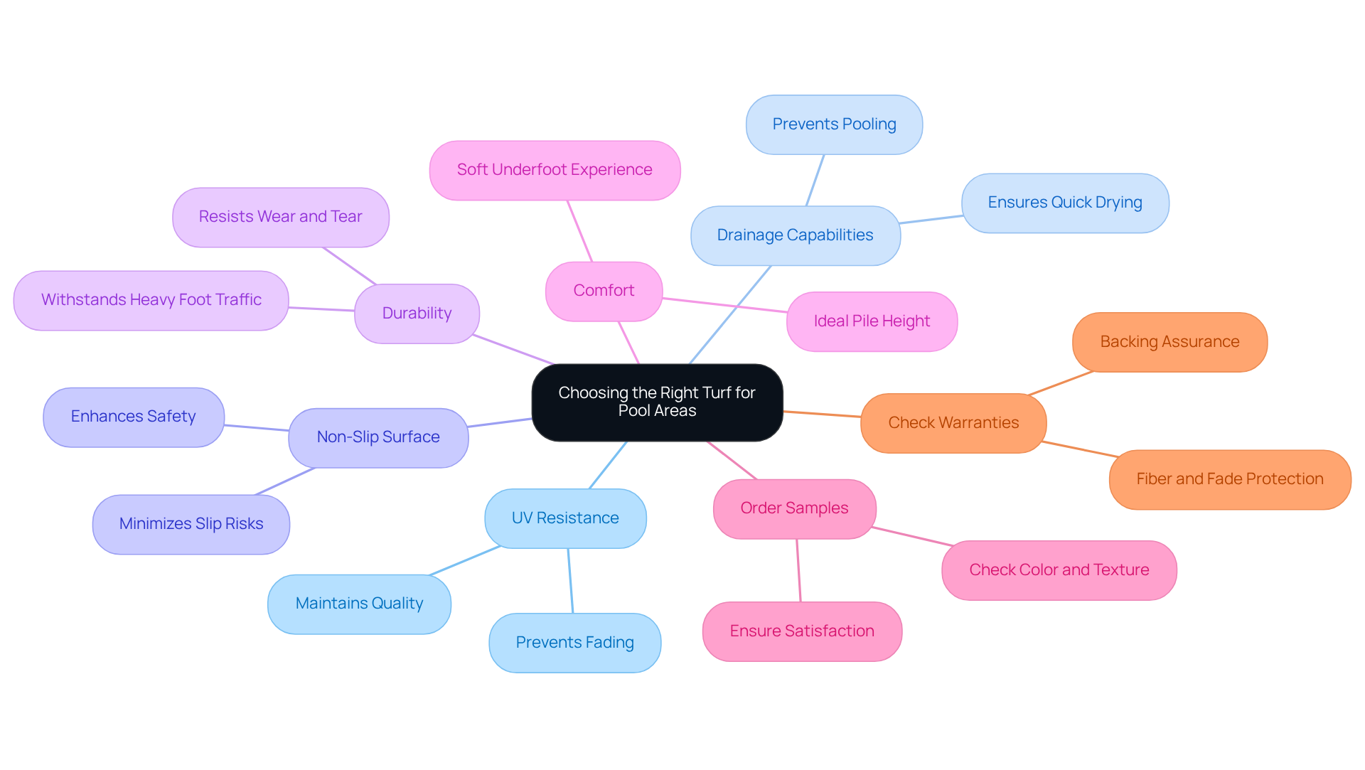 The central node represents the main topic of turf selection, while each branch highlights a key feature to consider. Follow the branches to understand the importance of each feature in creating a safe and enjoyable pool area.