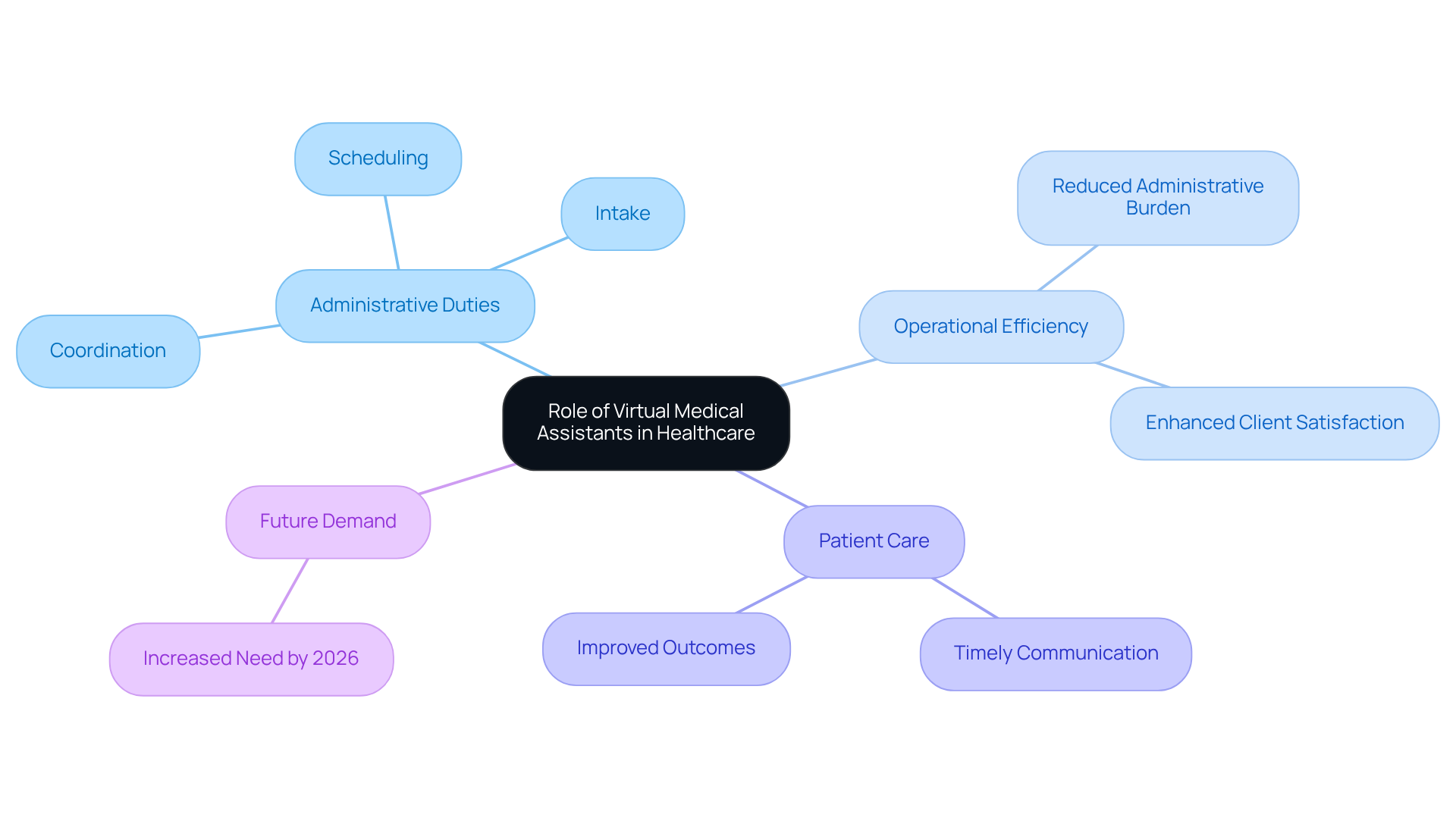 This mindmap illustrates how virtual medical assistants contribute to healthcare. Start at the center with their overall role, then explore how they manage administrative tasks, improve efficiency, enhance patient care, and what the future holds for their demand. Each branch represents a key area, making it easy to see how everything connects.
