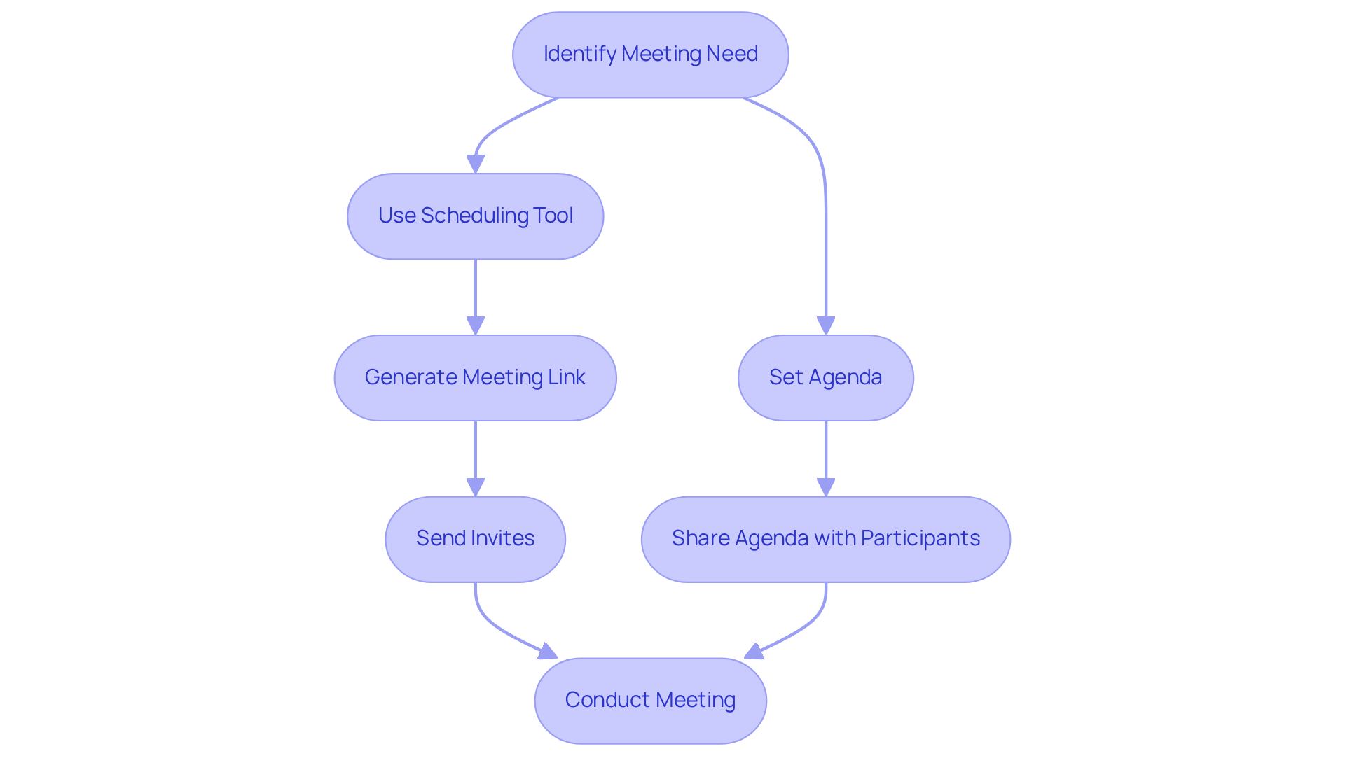 This flowchart shows the steps to effectively schedule and conduct virtual meetings. Start by identifying the need for a meeting, then use scheduling tools and set agendas to ensure everything runs smoothly. This flowchart shows the steps to effectively schedule and conduct virtual meetings. Start by identifying the need for a meeting, then use scheduling tools and set agendas to ensure everything runs smoothly.