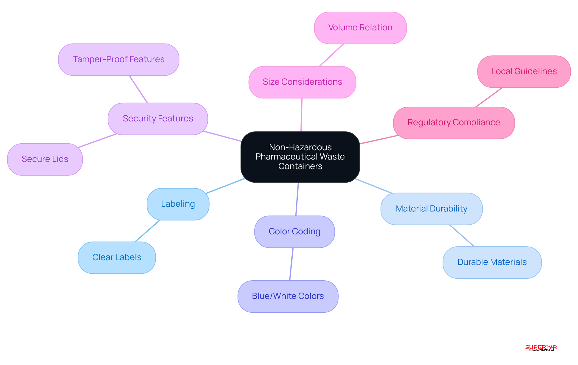 Start at the center with the main topic, then follow the branches to explore each important factor in selecting the right waste containers. Each color represents a different category of considerations.