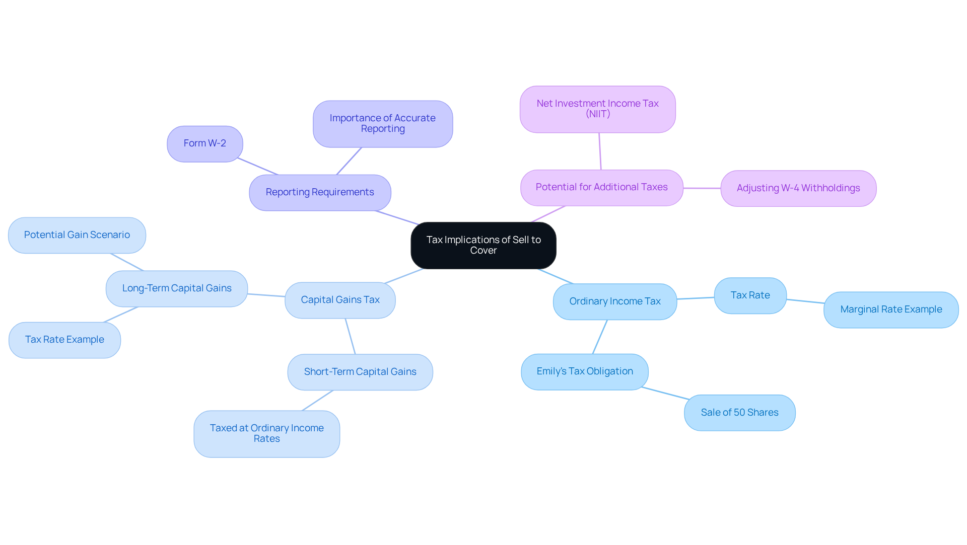 The central node represents the main topic, while each branch shows different aspects of tax implications. Follow the branches to explore details and examples related to each tax category. The central node represents the main topic, while each branch shows different aspects of tax implications. Follow the branches to explore details and examples related to each tax category.