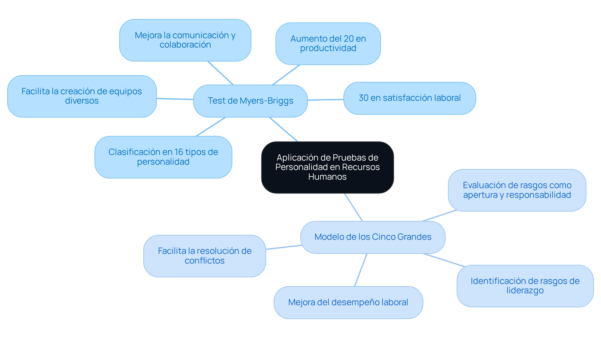 El nodo central representa el tema general, mientras que las ramas muestran las diferentes pruebas de personalidad y sus efectos en la organización. Sigue las ramas para entender cómo cada prueba contribuye a mejorar la productividad y la satisfacción laboral.