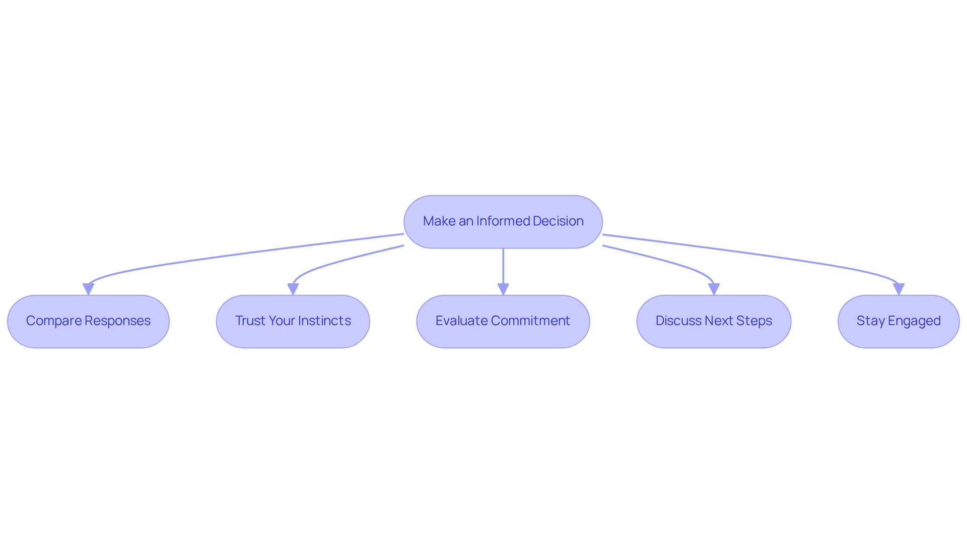 This flowchart guides you through the important steps to take when selecting an attorney. Start at the top and follow the arrows down to see each step you should consider, from comparing responses to staying engaged with your lawyer.