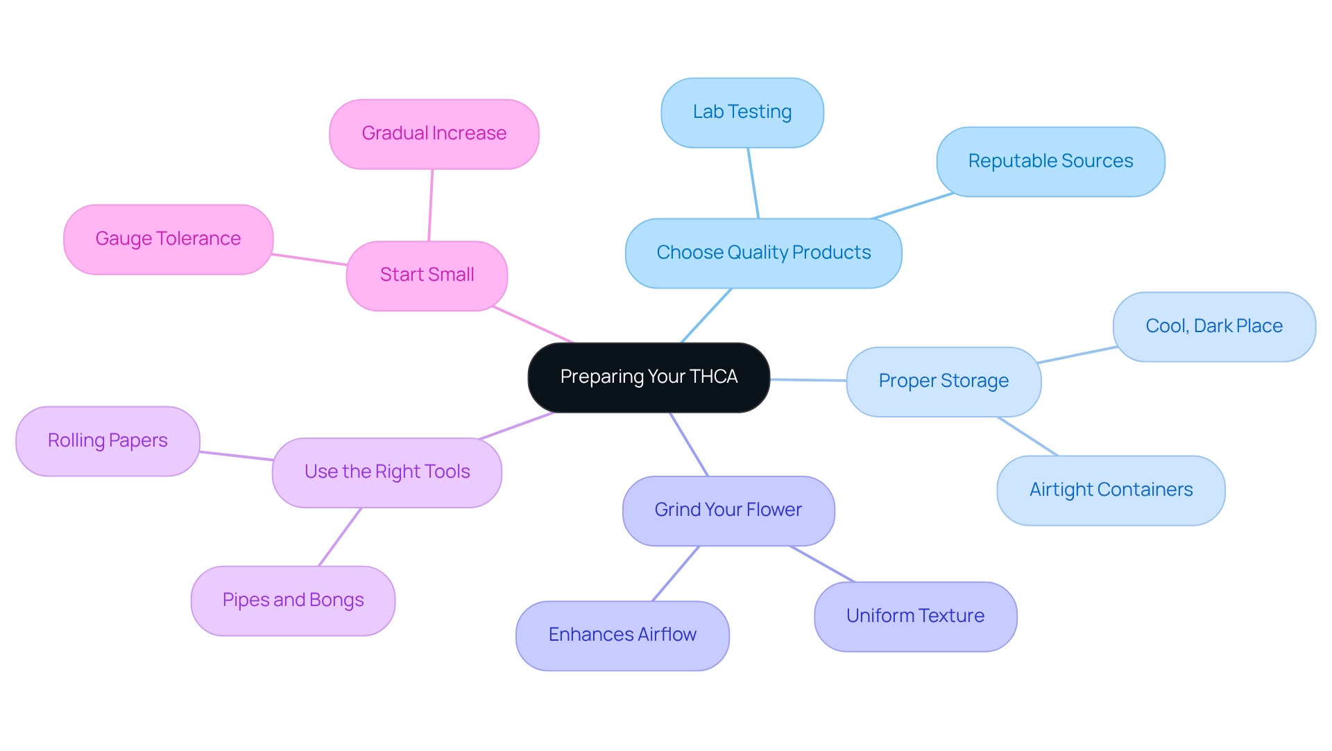 Each branch represents a key preparation tip, with sub-branches detailing specific advice and considerations for enhancing the THCA experience.