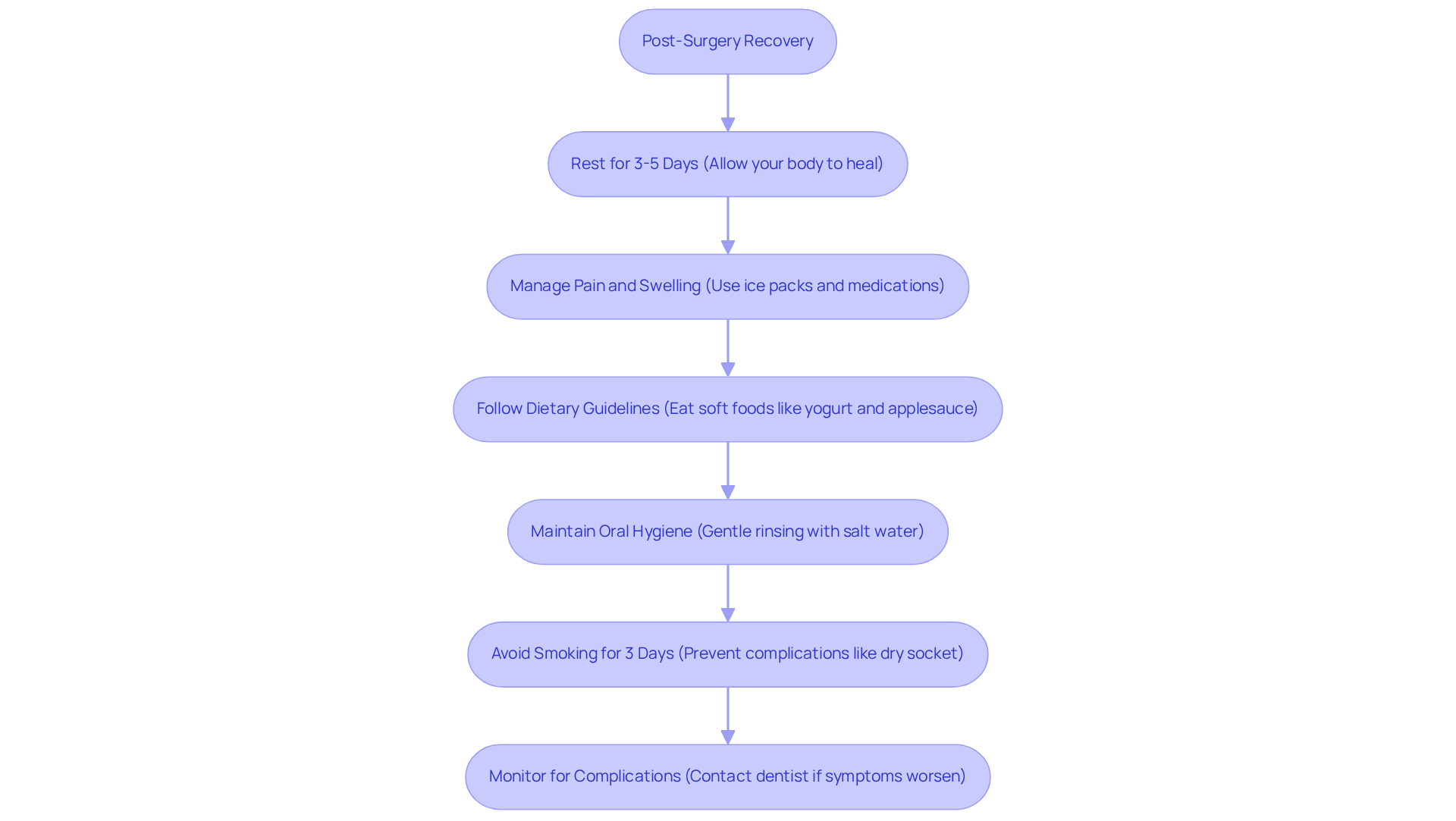 This flowchart guides you through the essential steps for recovering after wisdom teeth removal. Each box represents a key action to take, and the arrows show the order in which to follow them. Start at the top and move down to ensure a smooth recovery! This flowchart guides you through the essential steps for recovering after wisdom teeth removal. Each box represents a key action to take, and the arrows show the order in which to follow them. Start at the top and move down to ensure a smooth recovery!