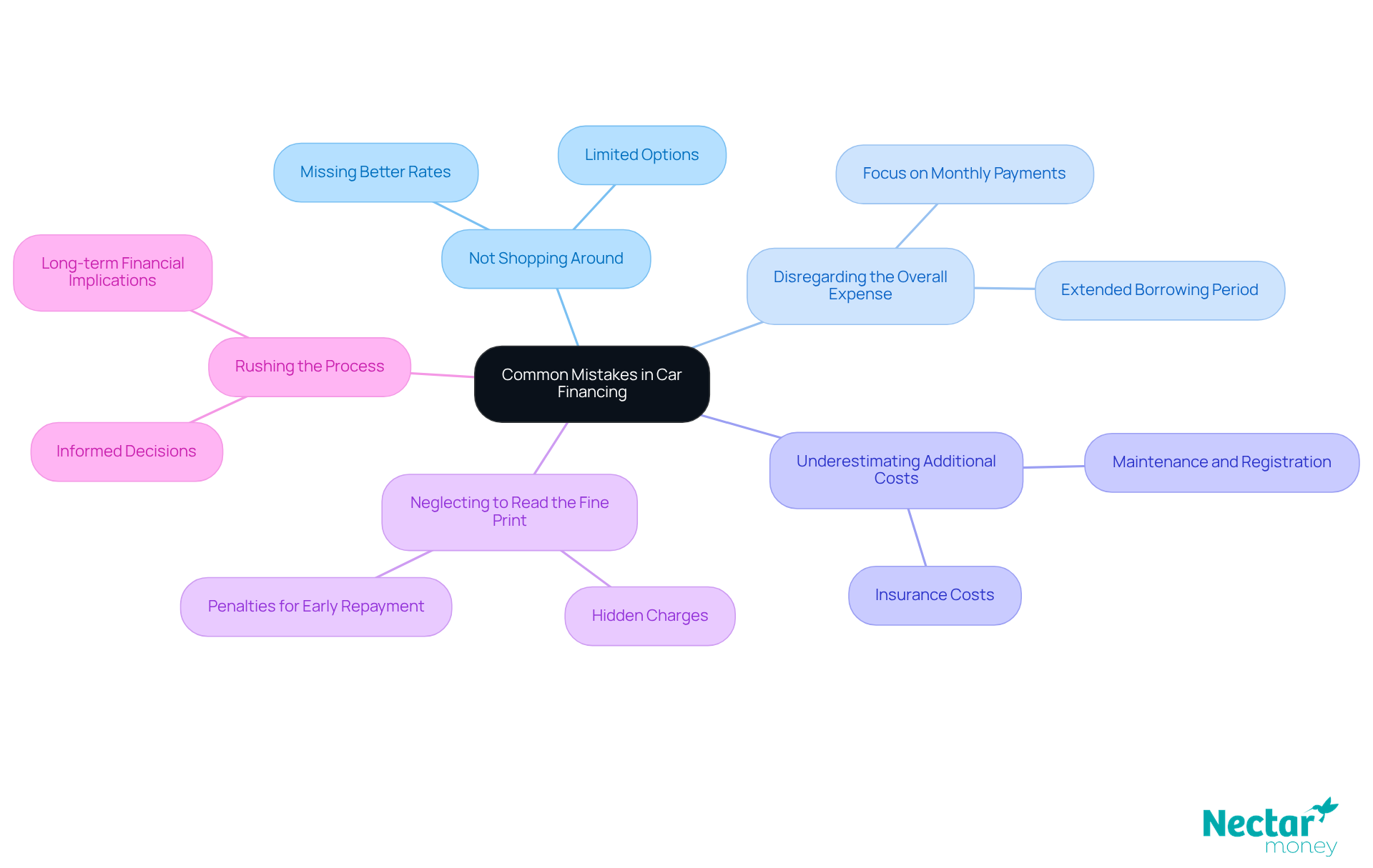 This mindmap highlights key mistakes people make when financing a car. Each branch represents a specific mistake, allowing you to see how they connect to the main theme of making informed financing choices.