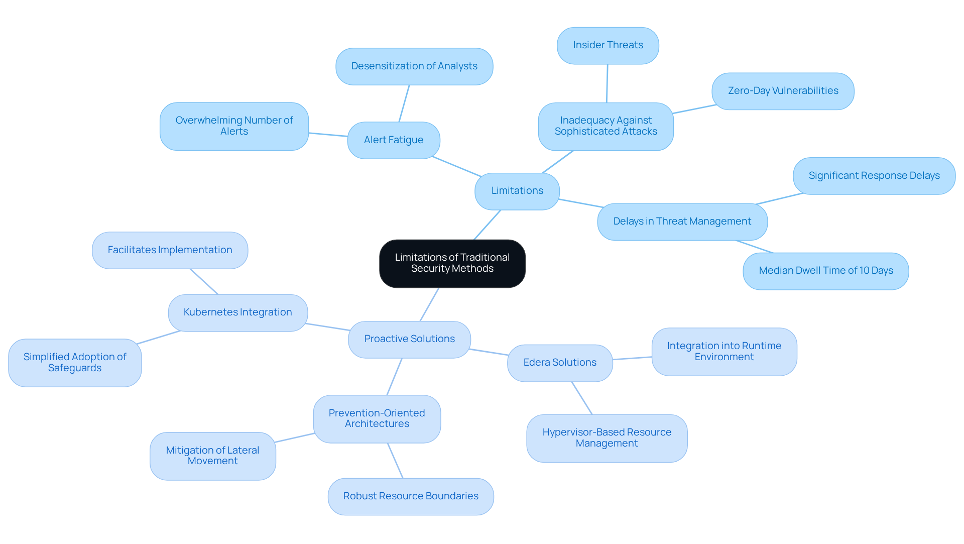 The central node represents the topic, while branches show the limitations of traditional methods and the proposed proactive solutions. Each sub-branch provides specific issues or solutions related to the main categories.