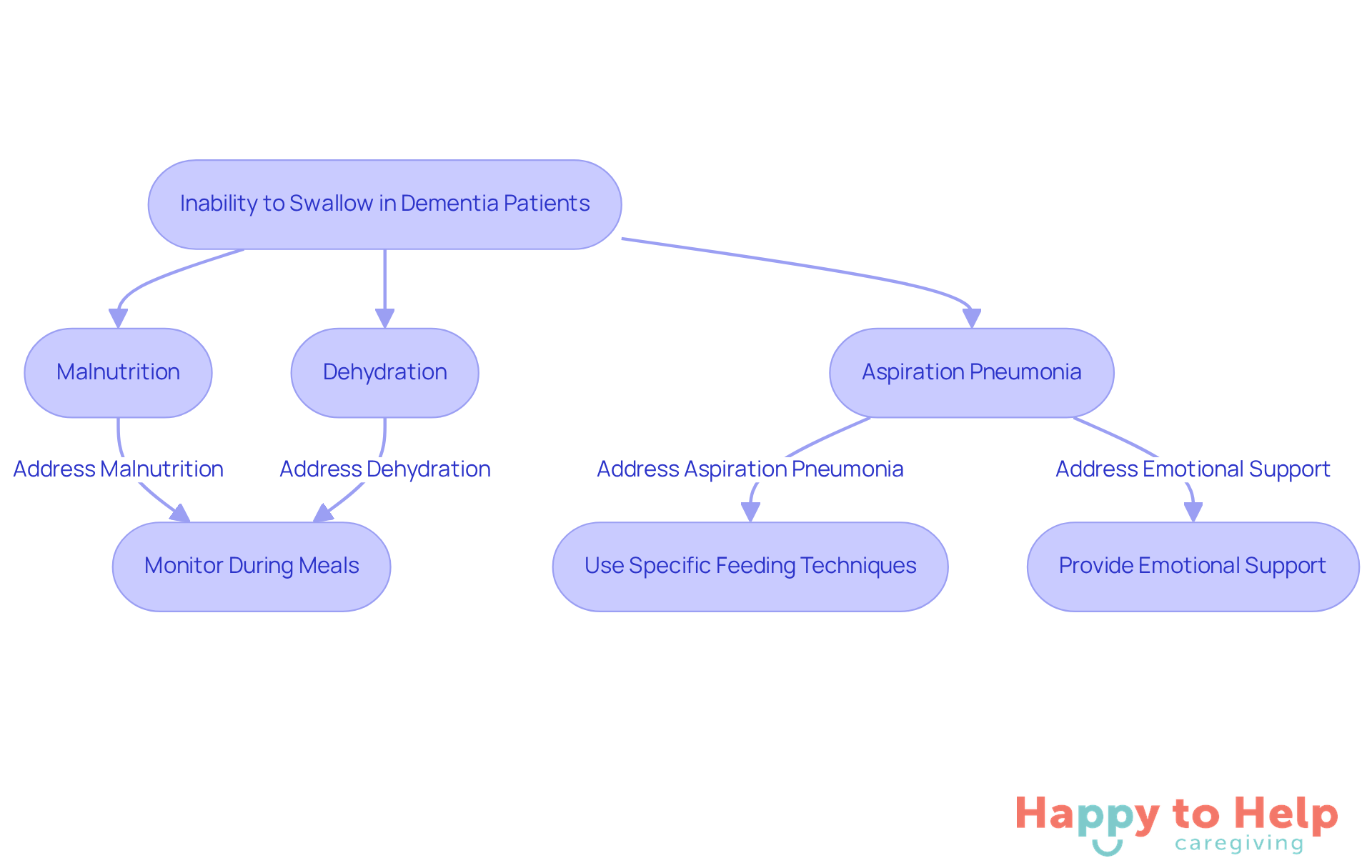 This flowchart shows the health risks that arise when dementia patients can't swallow and the strategies caregivers can use to help manage these risks. Follow the arrows to see how each risk connects to a specific caregiver action.