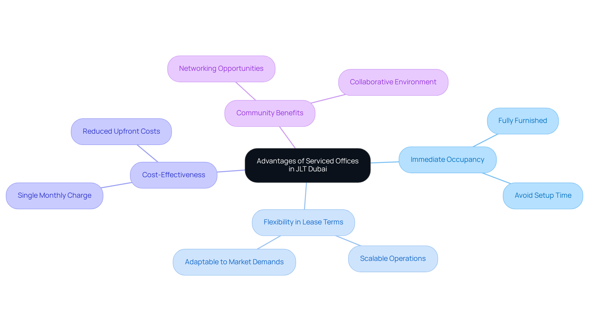 Start at the center with the main topic, then follow the branches to explore each advantage and its specific features. Each color represents a different category of benefits.