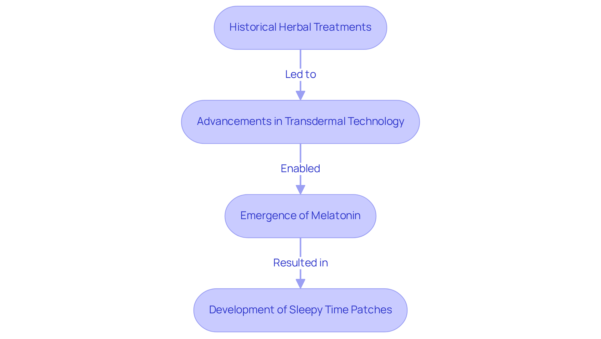 Each box represents a significant step in the evolution of sleep solutions. Follow the arrows to see how traditional practices led to modern innovations in sleep aids.