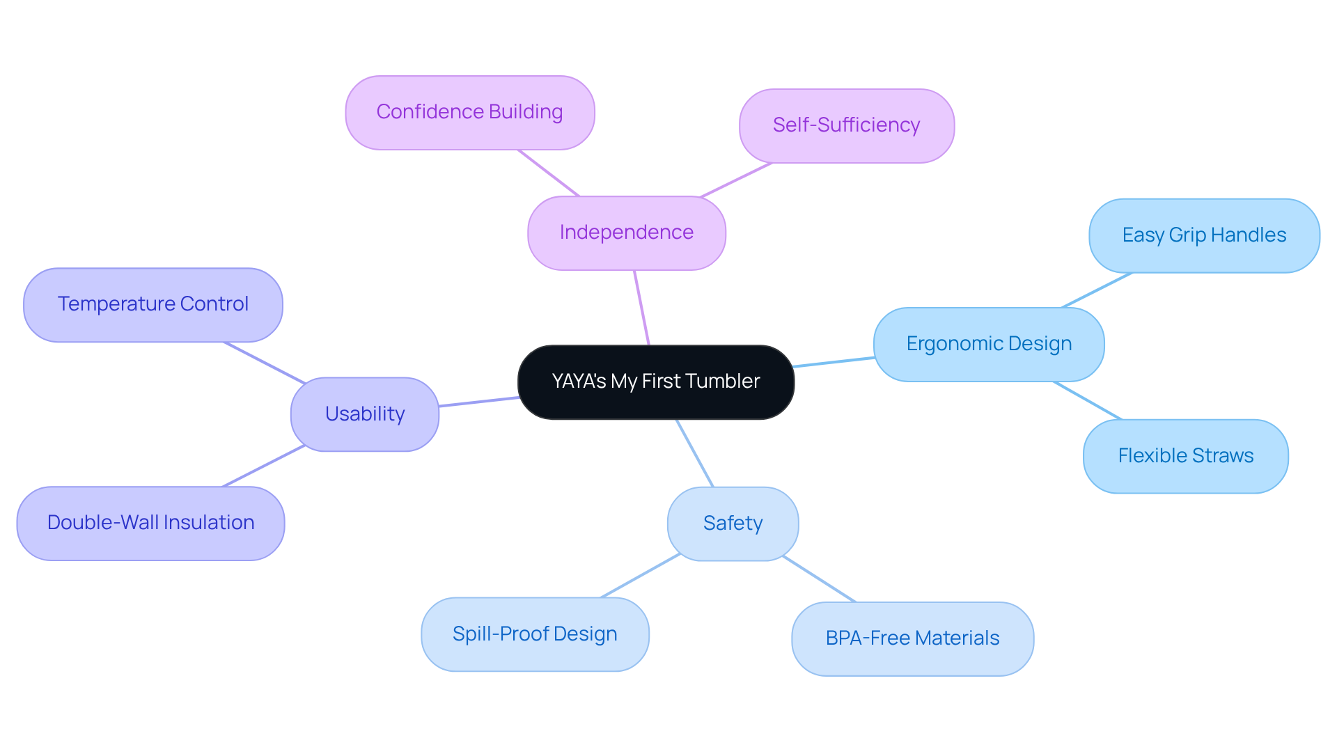 This mindmap shows the main features of YAYA's My First Tumbler. Start at the center with the tumbler, then explore the branches to see how its design helps children drink independently and safely. Each branch highlights a different aspect, making it easy to understand why this tumbler is a great choice for little ones.