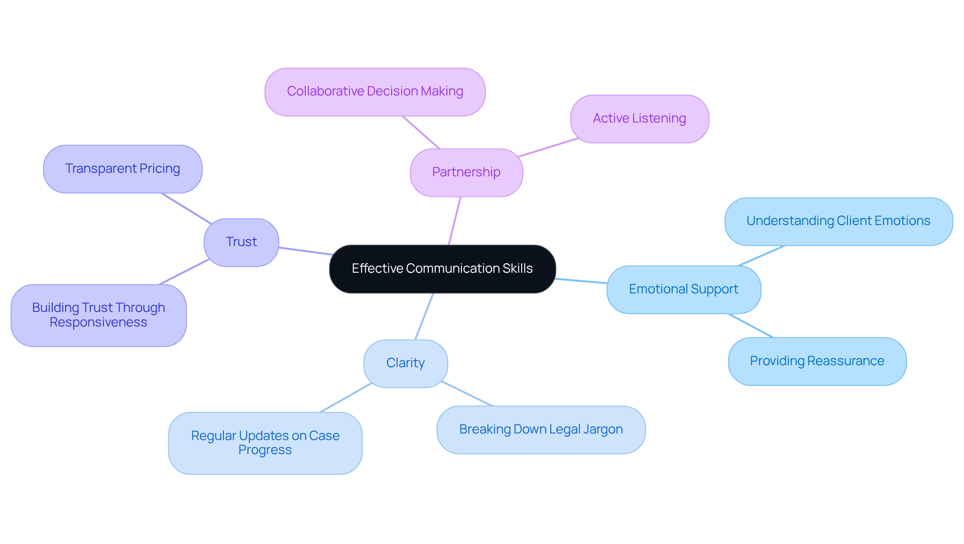 This mindmap illustrates how effective communication is crucial when choosing a lawyer. Each branch represents a key aspect of communication, showing how they contribute to a supportive and trusting relationship with your attorney.