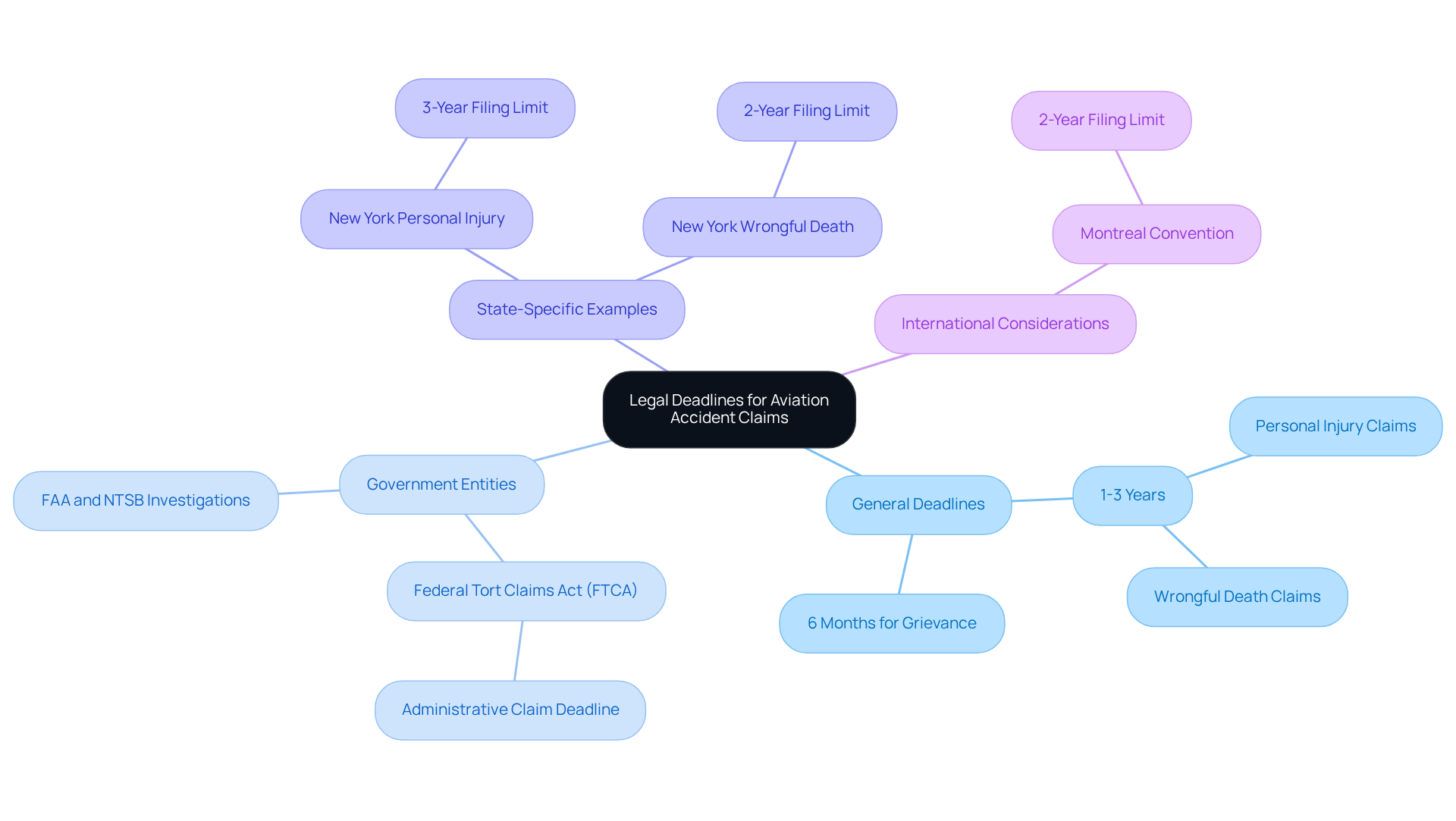 The central node represents the main topic, while the branches show different aspects of legal deadlines. Each color-coded branch helps you see how various factors influence the time you have to file a claim.