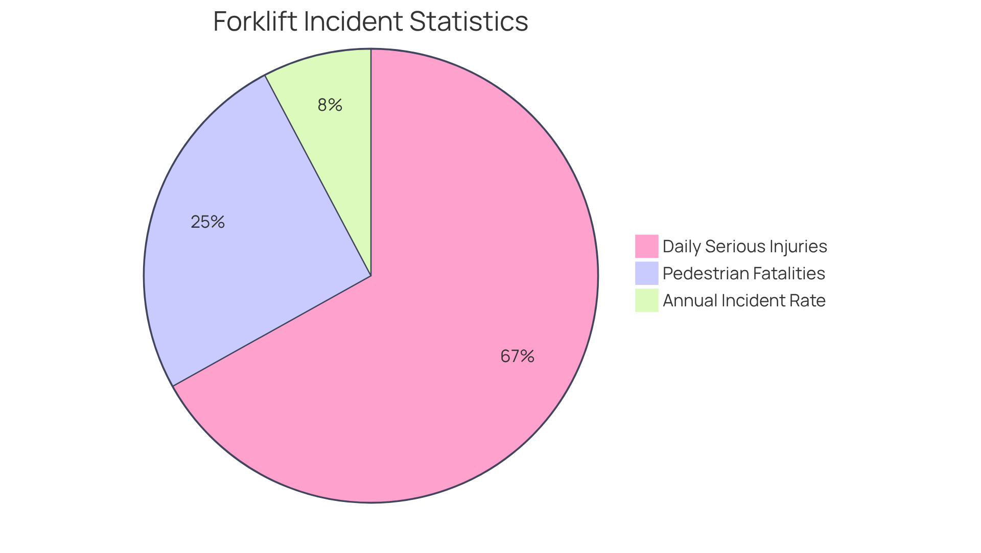 Each slice of the pie shows a different aspect of forklift safety incidents. The larger the slice, the more significant the issue it represents. This helps visualize how serious injuries, incidents, and pedestrian fatalities contribute to the overall safety landscape.