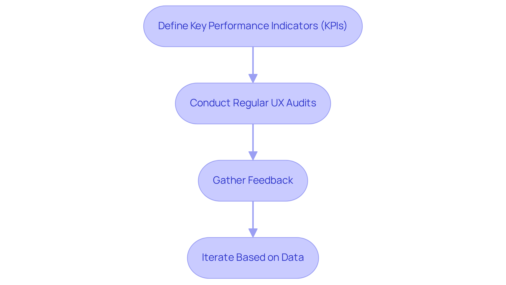 Each box represents a strategy to improve user experience. Follow the arrows to see how each step leads to the next, helping marketers connect UX efforts with business results.