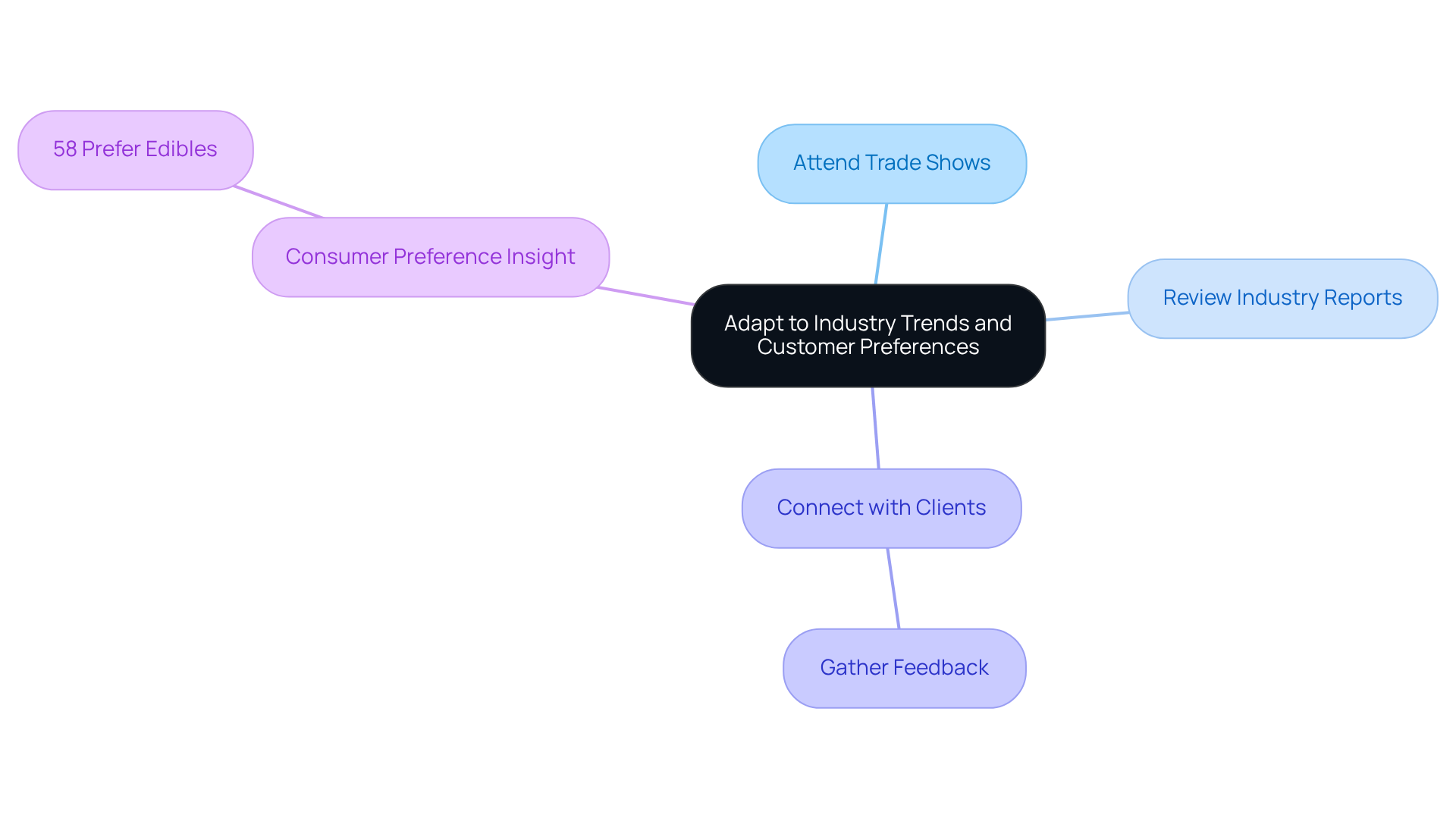 The center represents the main goal of adapting to customer preferences, while the branches illustrate specific strategies. The statistic shows a key consumer insight, emphasizing the importance of aligning offerings with customer desires.