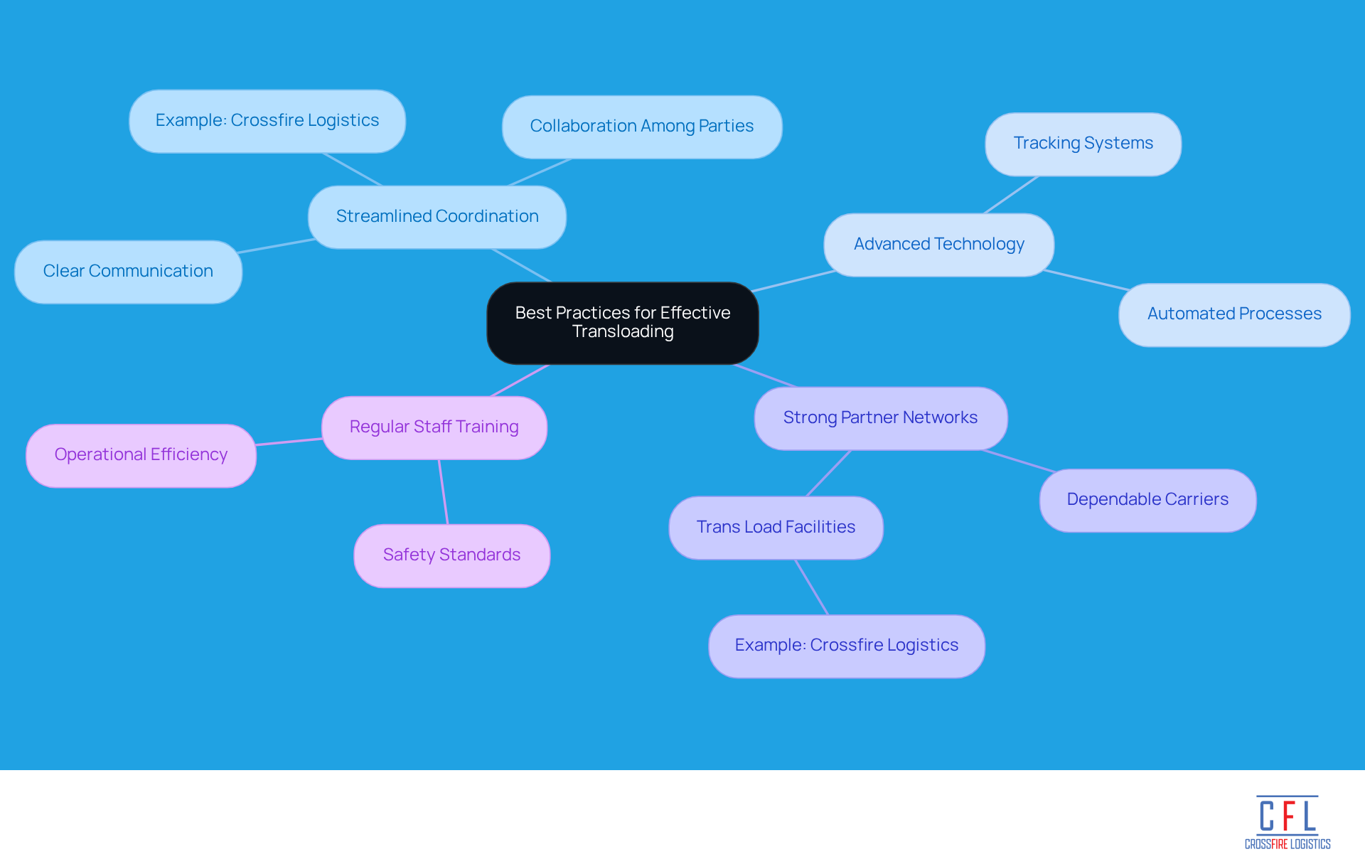 The center represents the overall goal of improving transloading efficiency, while each branch shows a specific practice that contributes to this goal. Follow the branches to see how each practice is connected and what it entails.
