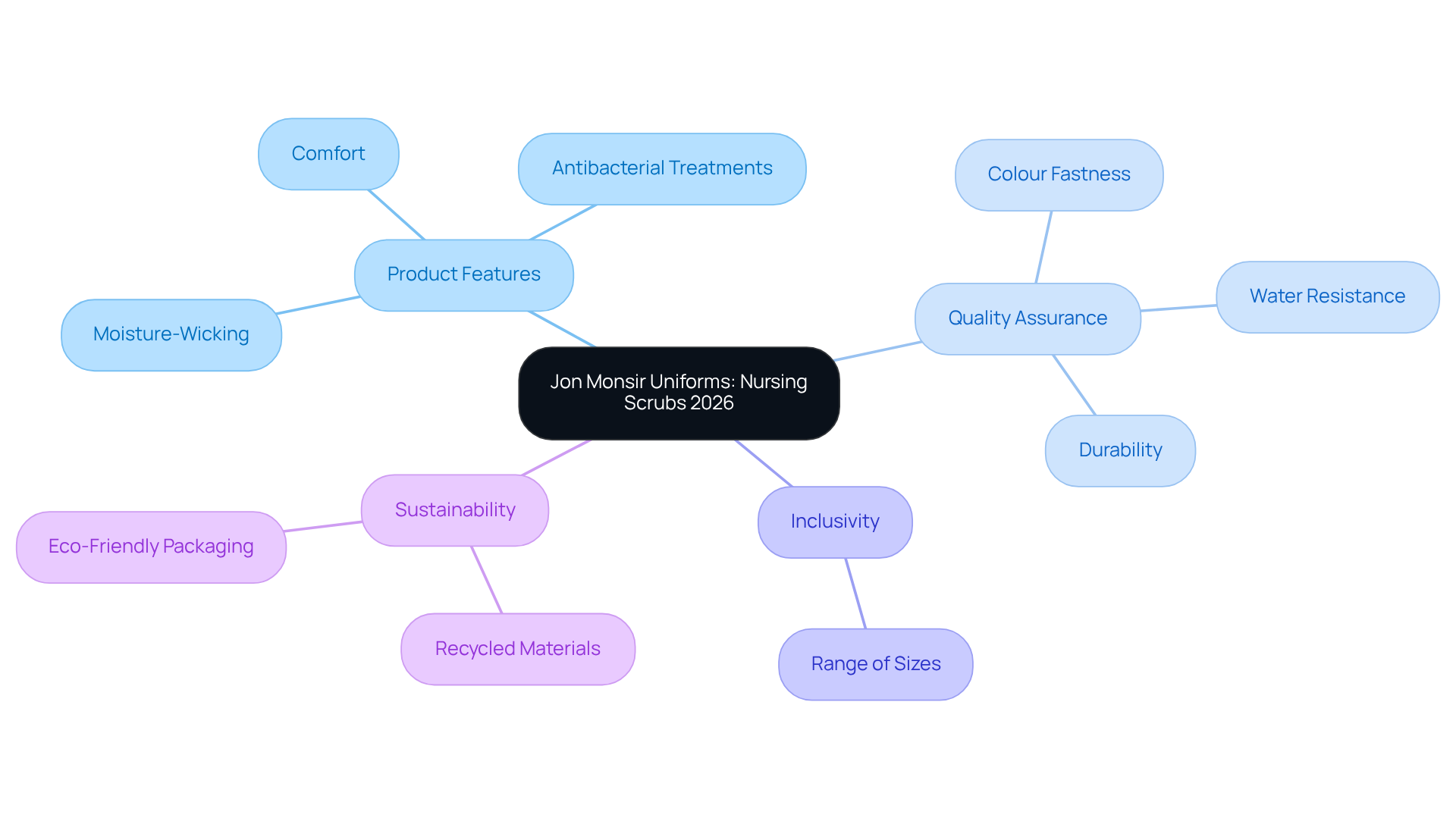 The central node represents Jon Monsir Uniforms, while the branches show key aspects of their nursing scrubs. Each branch highlights important features, quality checks, inclusivity efforts, and sustainability practices, making it easy to understand the brand's comprehensive approach. The central node represents Jon Monsir Uniforms, while the branches show key aspects of their nursing scrubs. Each branch highlights important features, quality checks, inclusivity efforts, and sustainability practices, making it easy to understand the brand's comprehensive approach.
