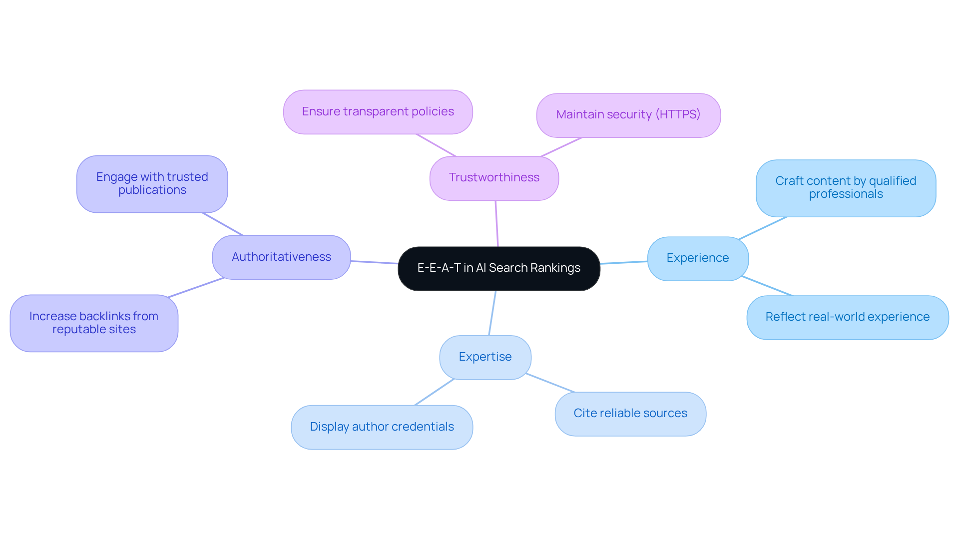 The central node represents the concept of E-E-A-T, while the branches show its key components and actionable steps to enhance each area. This visual helps you see how these elements work together to improve search rankings and trustworthiness.