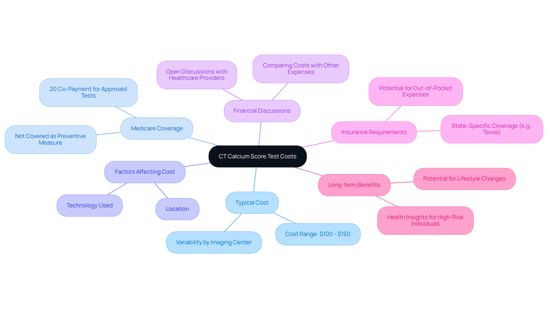 The central node represents the main topic, while the branches highlight important aspects to consider. Each branch provides a specific takeaway that can help seniors make informed decisions about their heart health.