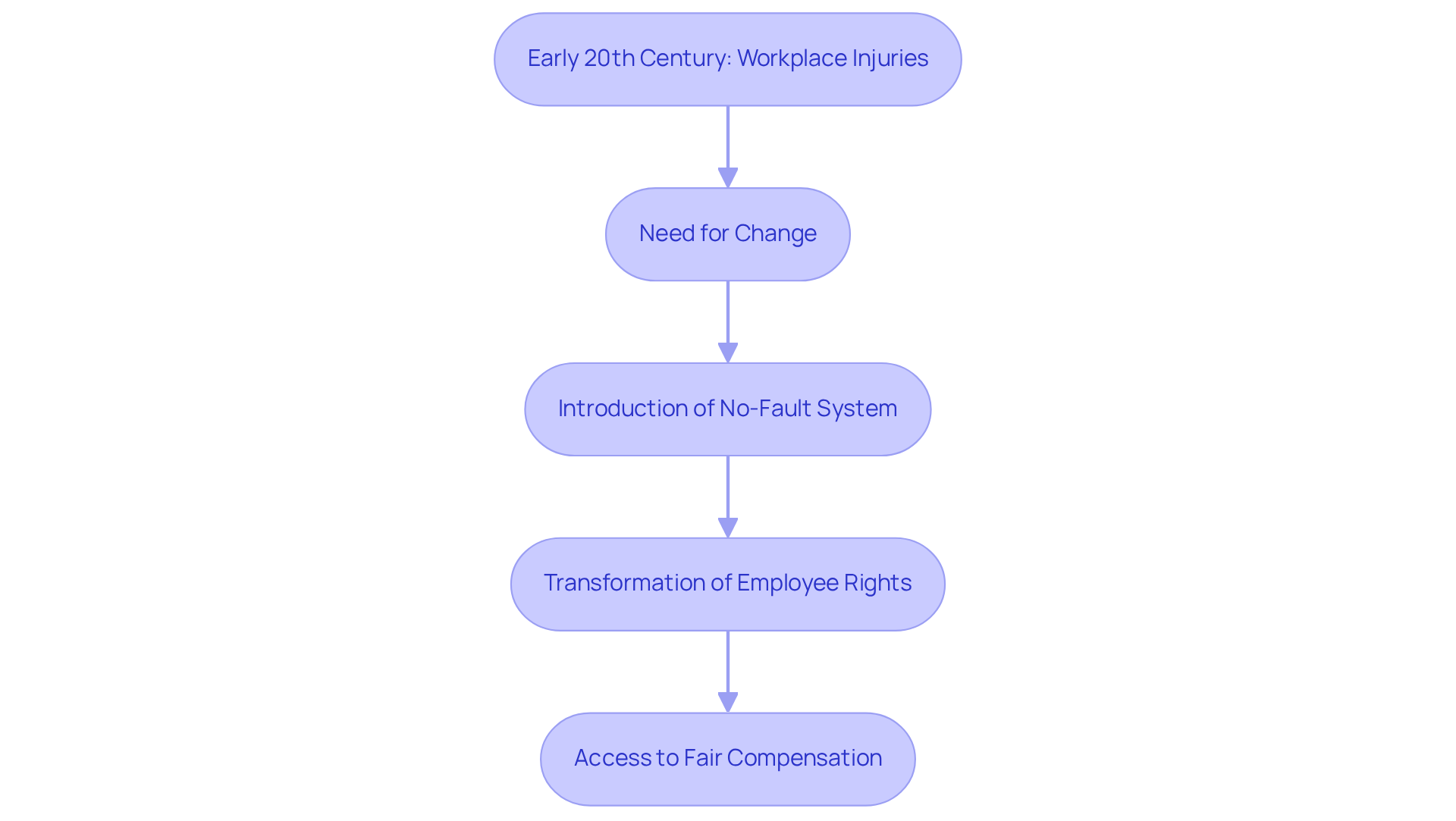 This flowchart shows how workers' compensation laws developed over time. Each box represents a key stage in the evolution, starting from the challenges workers faced to the introduction of supportive legislation and the resulting improvements in employee rights. This flowchart shows how workers' compensation laws developed over time. Each box represents a key stage in the evolution, starting from the challenges workers faced to the introduction of supportive legislation and the resulting improvements in employee rights.