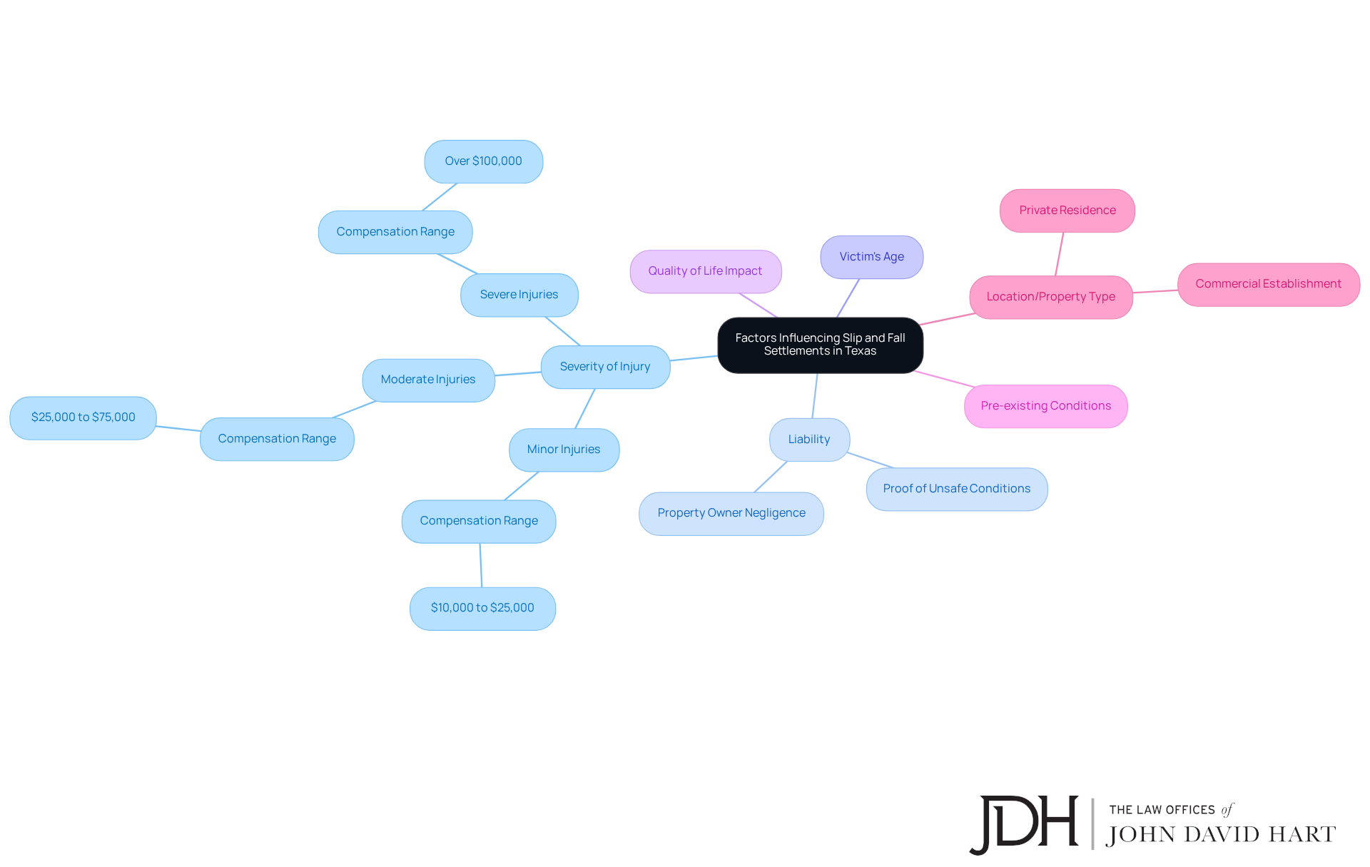 The central node represents the main topic, while the branches show different factors that can affect settlement amounts. Each branch can be explored for more details, helping you understand how these elements interact.