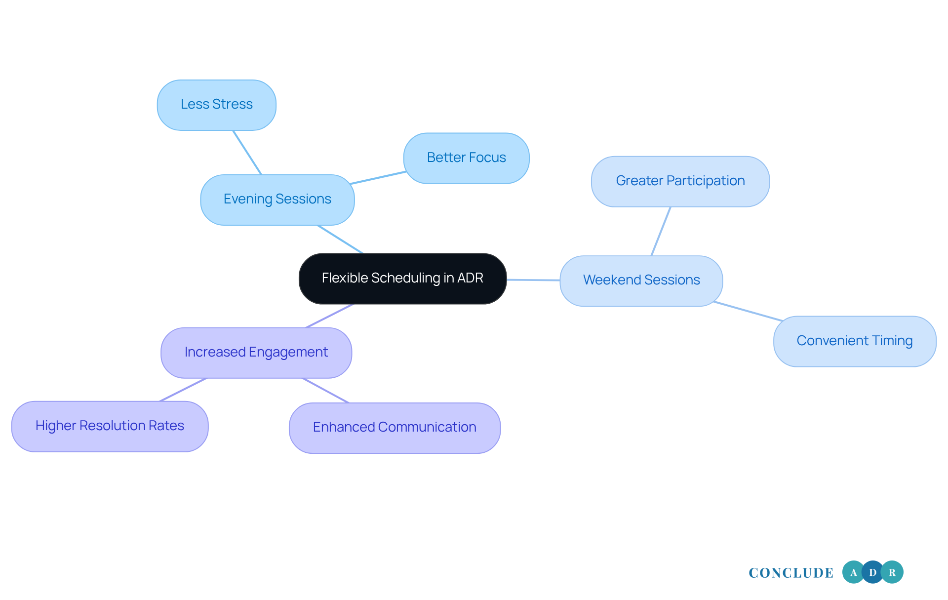 The central node represents the main idea of flexible scheduling, while the branches show the various benefits that come from offering evening and weekend options. Each branch highlights how these options can improve the experience for clients.