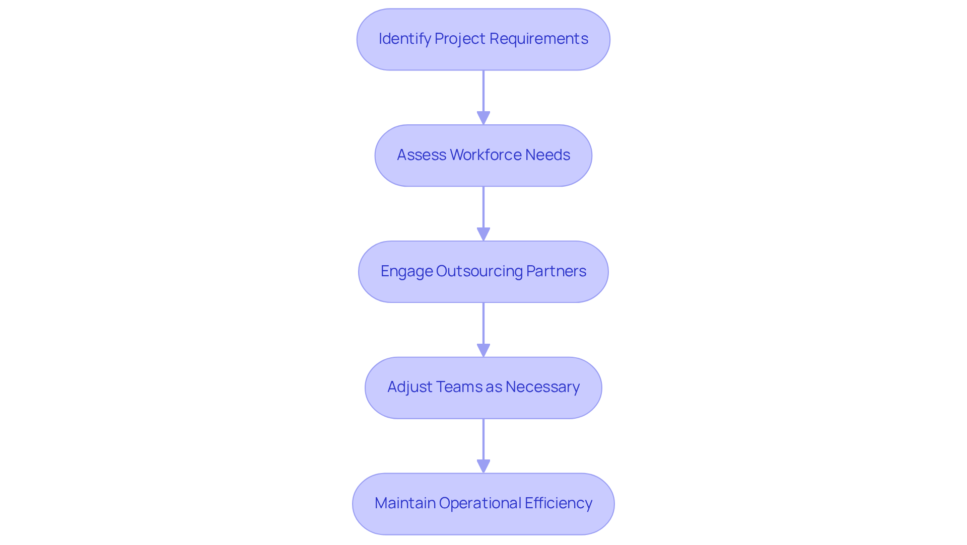 Each box represents a step in the outsourcing process. Follow the arrows to see how investment firms adapt their workforce to meet changing project demands and maintain efficiency. Each box represents a step in the outsourcing process. Follow the arrows to see how investment firms adapt their workforce to meet changing project demands and maintain efficiency.