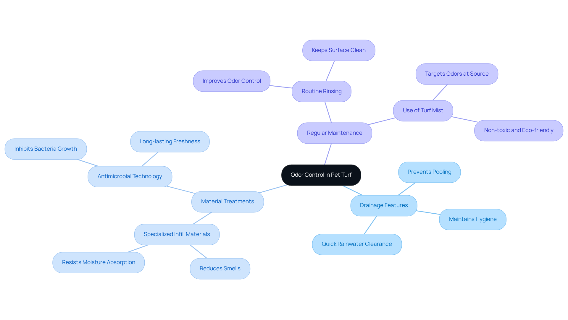 The center represents the main focus on odor control, while the branches show different strategies to achieve freshness. Each branch details specific actions or materials that contribute to keeping the pet turf clean and odor-free.