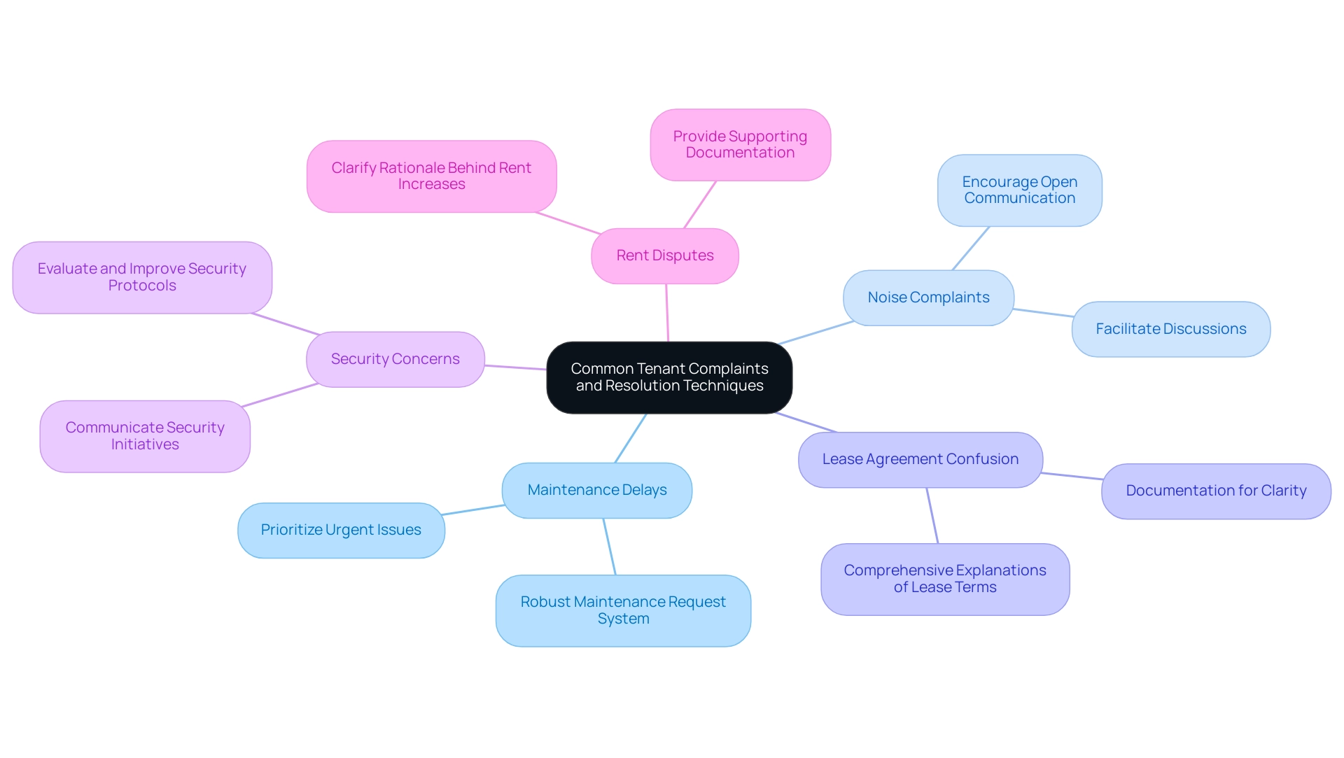 Each branch represents a tenant complaint, with sub-branches showing corresponding resolution techniques. Colors differentiate between the types of complaints.