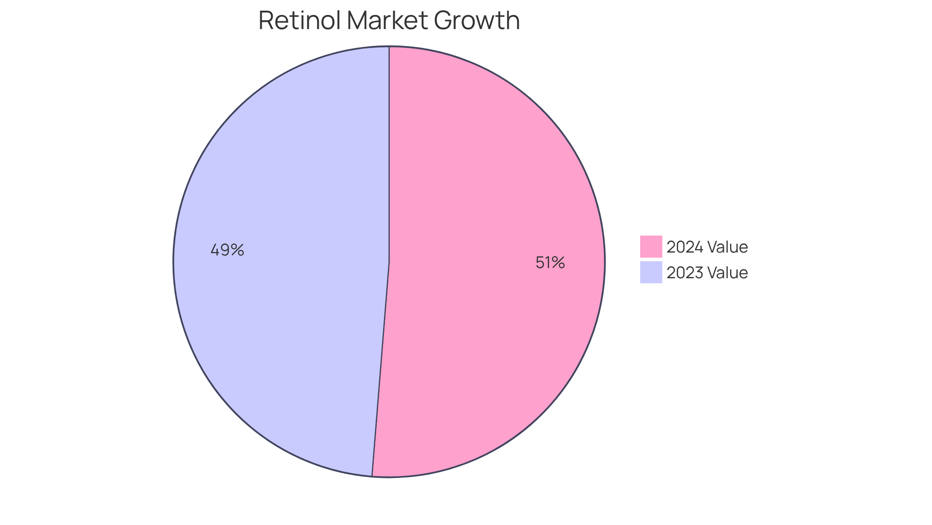 This chart shows the market value of retinol beauty products for 2023 and 2024. The teal slice represents the current market value, while the coral slice shows the expected growth. The bigger the slice, the more significant the market value!