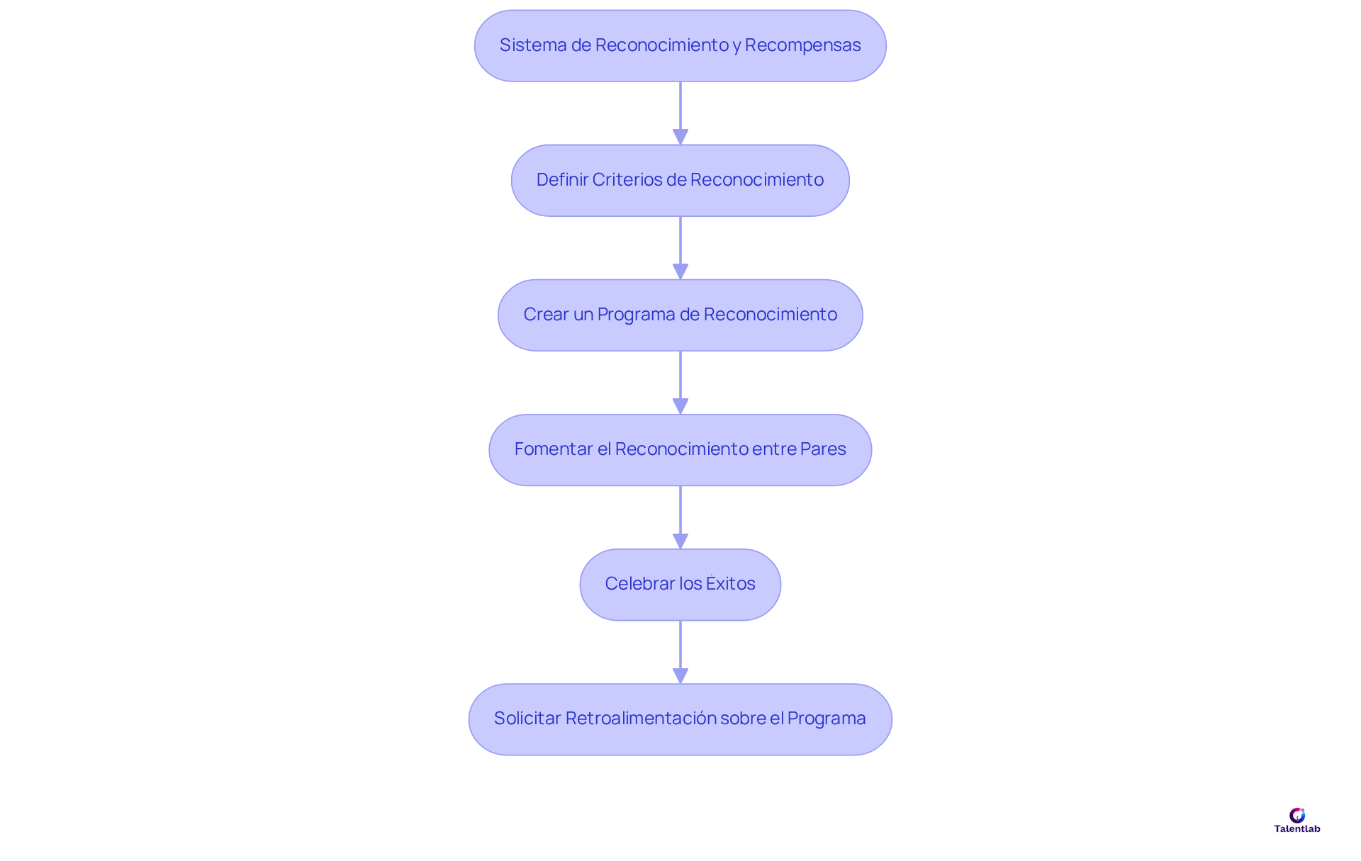 Cada cuadro representa un paso en el proceso de reconocimiento y recompensas. Sigue las flechas para ver cómo cada paso se conecta y contribuye al sistema general.