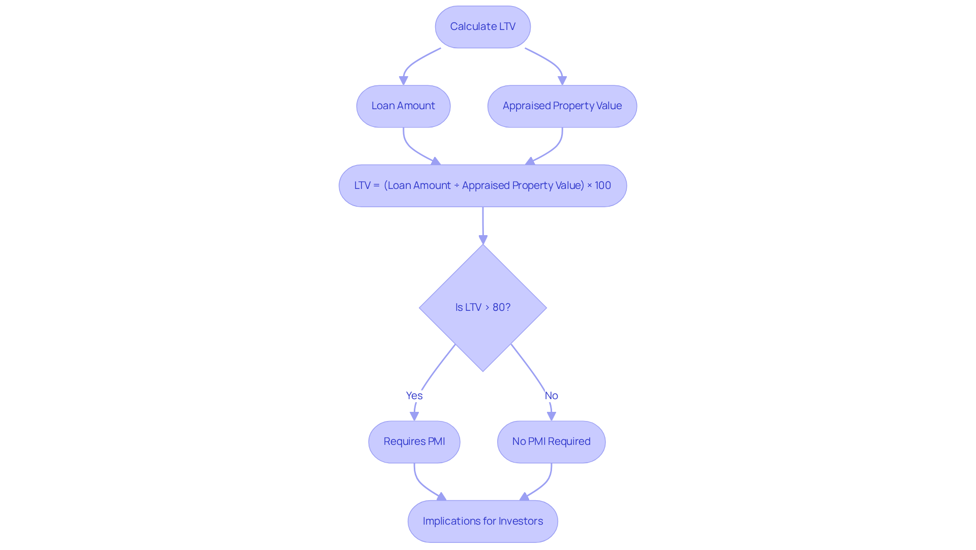 This flowchart guides you through the process of calculating the Loan-to-Value ratio. Start at the top with the calculation, then see how the loan amount and appraised value contribute to the LTV. The decision point shows what happens if the LTV is above 80%, indicating whether PMI is required or not. The final box summarizes the implications for investors, helping you understand the importance of LTV in real estate financing. This flowchart guides you through the process of calculating the Loan-to-Value ratio. Start at the top with the calculation, then see how the loan amount and appraised value contribute to the LTV. The decision point shows what happens if the LTV is above 80%, indicating whether PMI is required or not. The final box summarizes the implications for investors, helping you understand the importance of LTV in real estate financing.