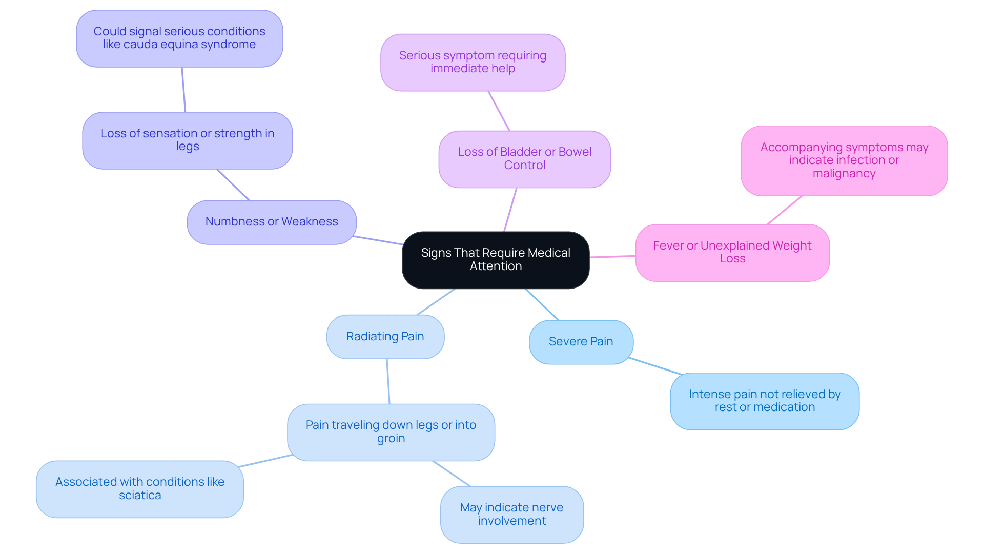 This mindmap helps you see the key symptoms related to lower back pain that may need urgent care. Each branch represents a specific sign, and the descriptions explain why they are important. Follow the branches to understand what to look out for! This mindmap helps you see the key symptoms related to lower back pain that may need urgent care. Each branch represents a specific sign, and the descriptions explain why they are important. Follow the branches to understand what to look out for!