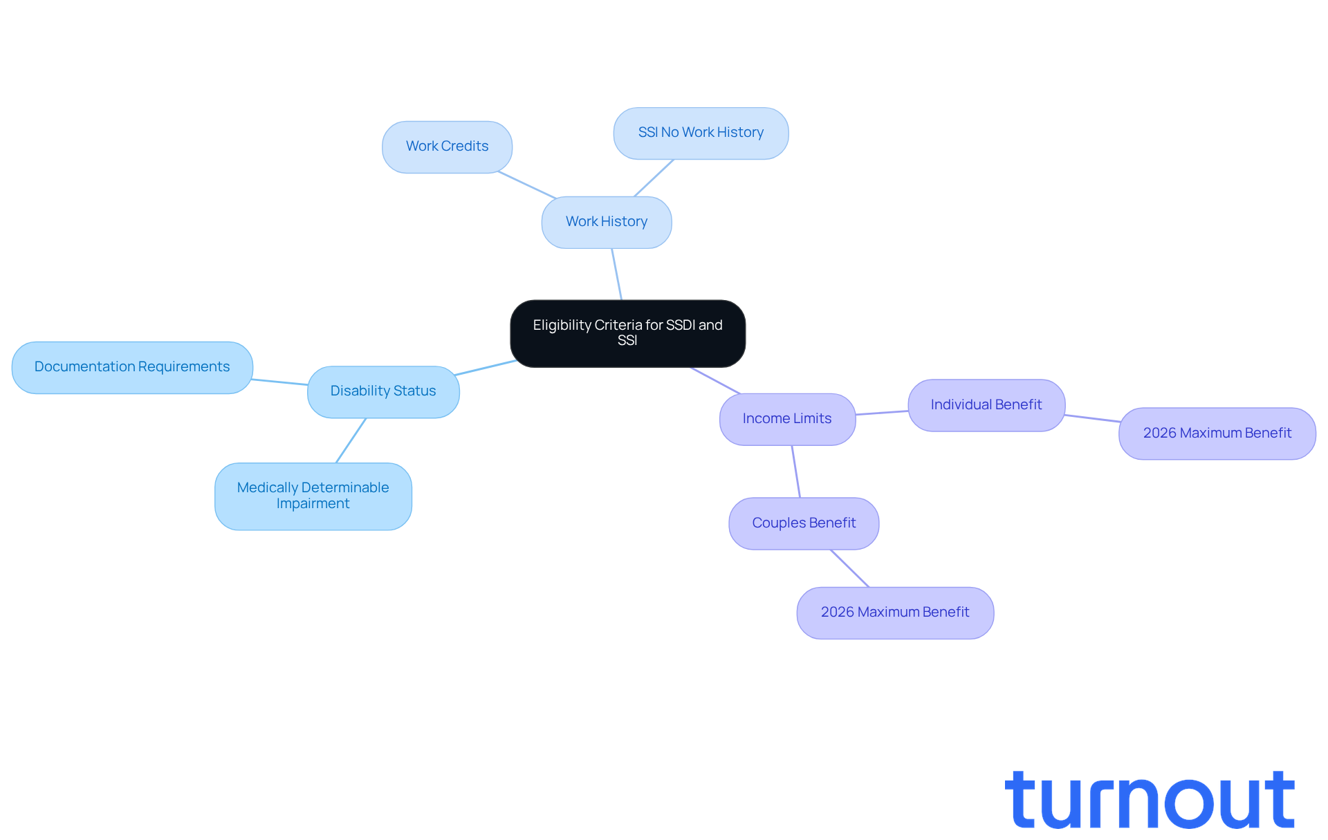 The central node represents the overall eligibility criteria, while the branches show the main categories and their specific requirements. Each color-coded branch helps you quickly identify different aspects of the criteria.