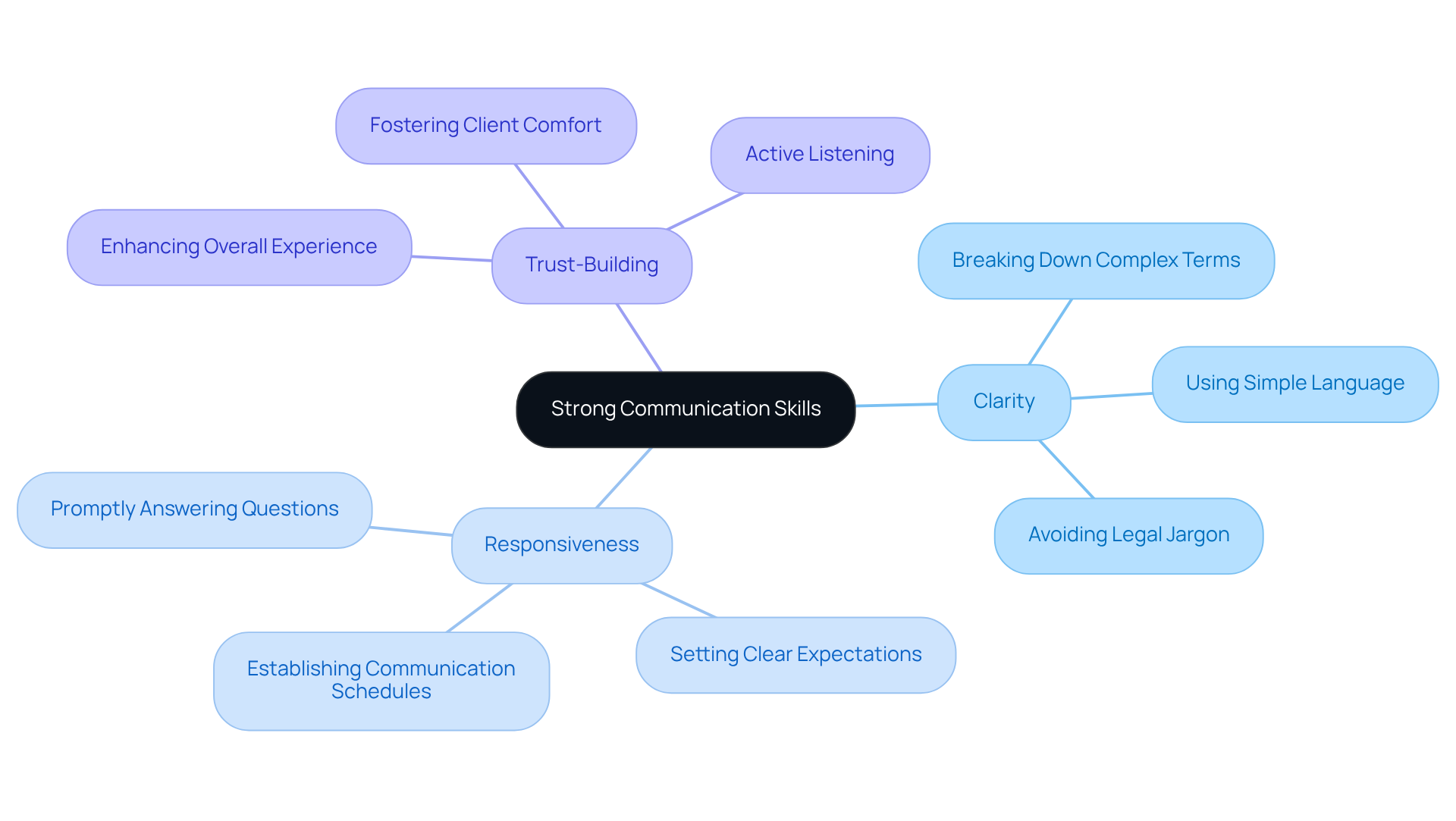 The central node represents the main focus on communication skills, while the branches show the key areas to consider. Each sub-branch provides specific details that highlight why these skills are essential in the attorney-client relationship. The central node represents the main focus on communication skills, while the branches show the key areas to consider. Each sub-branch provides specific details that highlight why these skills are essential in the attorney-client relationship.