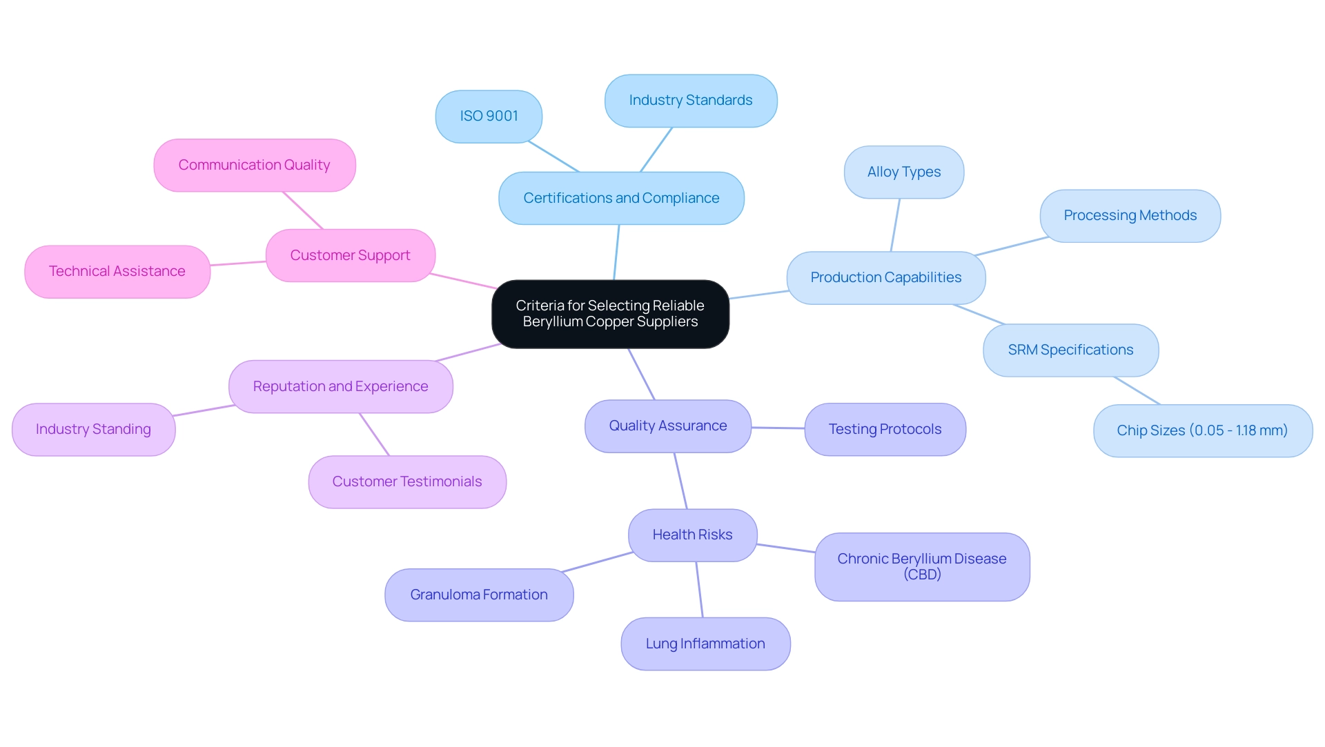 The central node represents the overall criteria, with branches showing the five key factors for supplier selection, and sub-branches detailing specific considerations.