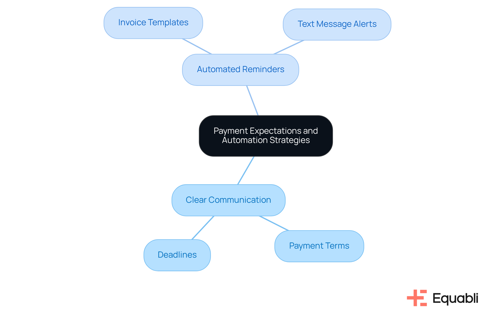 Start in the center with the main topic, and follow the branches to explore strategies and specific actions that help improve debt collection and financial stability.