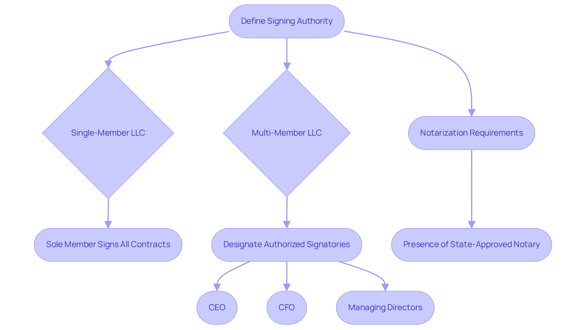 This flowchart outlines the steps for signing and delivering documents in an LLC. Start with defining who can sign, then follow the branches for single-member and multi-member LLCs. Notarization is highlighted as a crucial step to ensure legal protection. This flowchart outlines the steps for signing and delivering documents in an LLC. Start with defining who can sign, then follow the branches for single-member and multi-member LLCs. Notarization is highlighted as a crucial step to ensure legal protection.