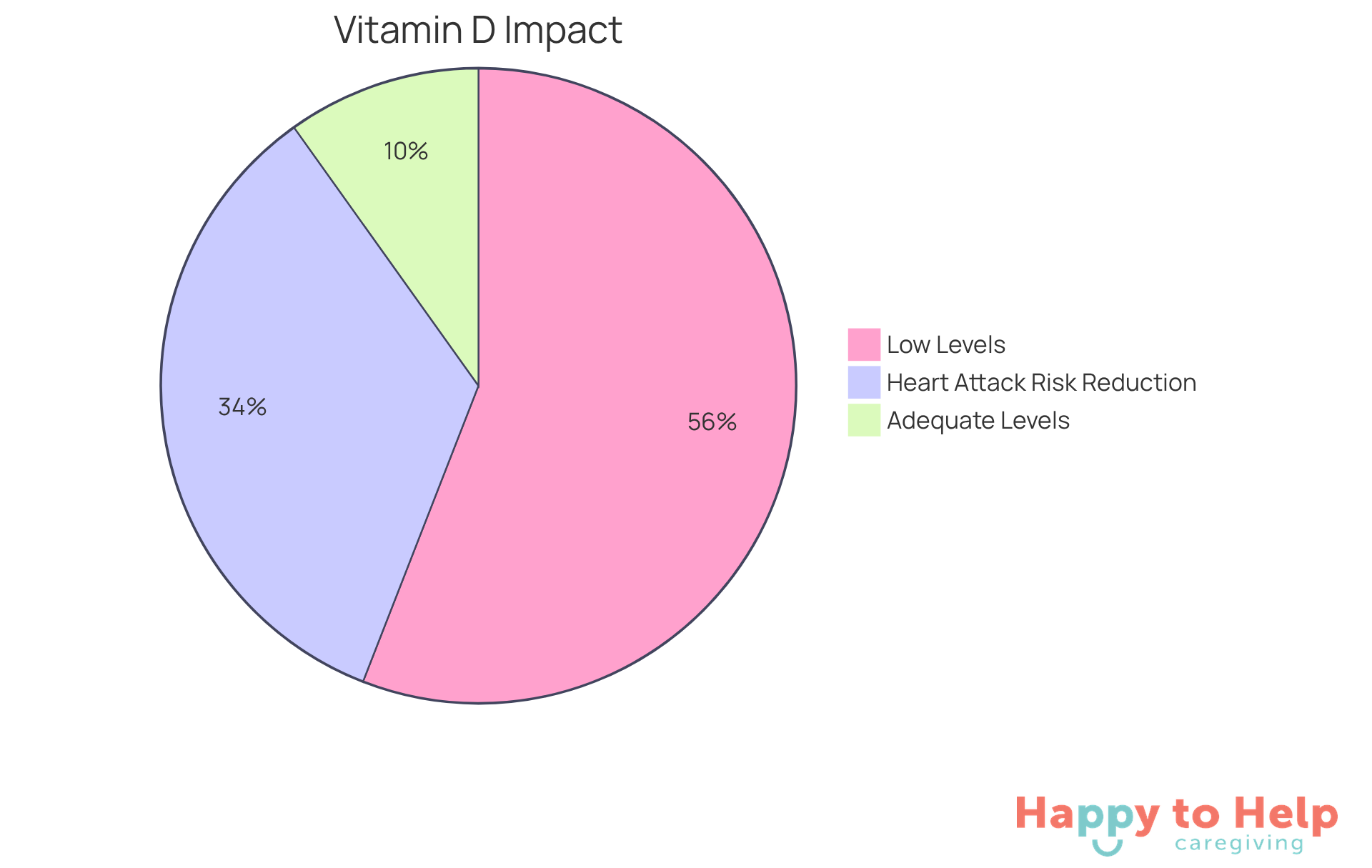 The first pie shows how many participants had low vitamin D levels (85% in red) versus those with adequate levels (15% in green). The second pie illustrates the significant 52% reduction in heart attack risk due to vitamin D supplementation, emphasizing its importance in heart health.