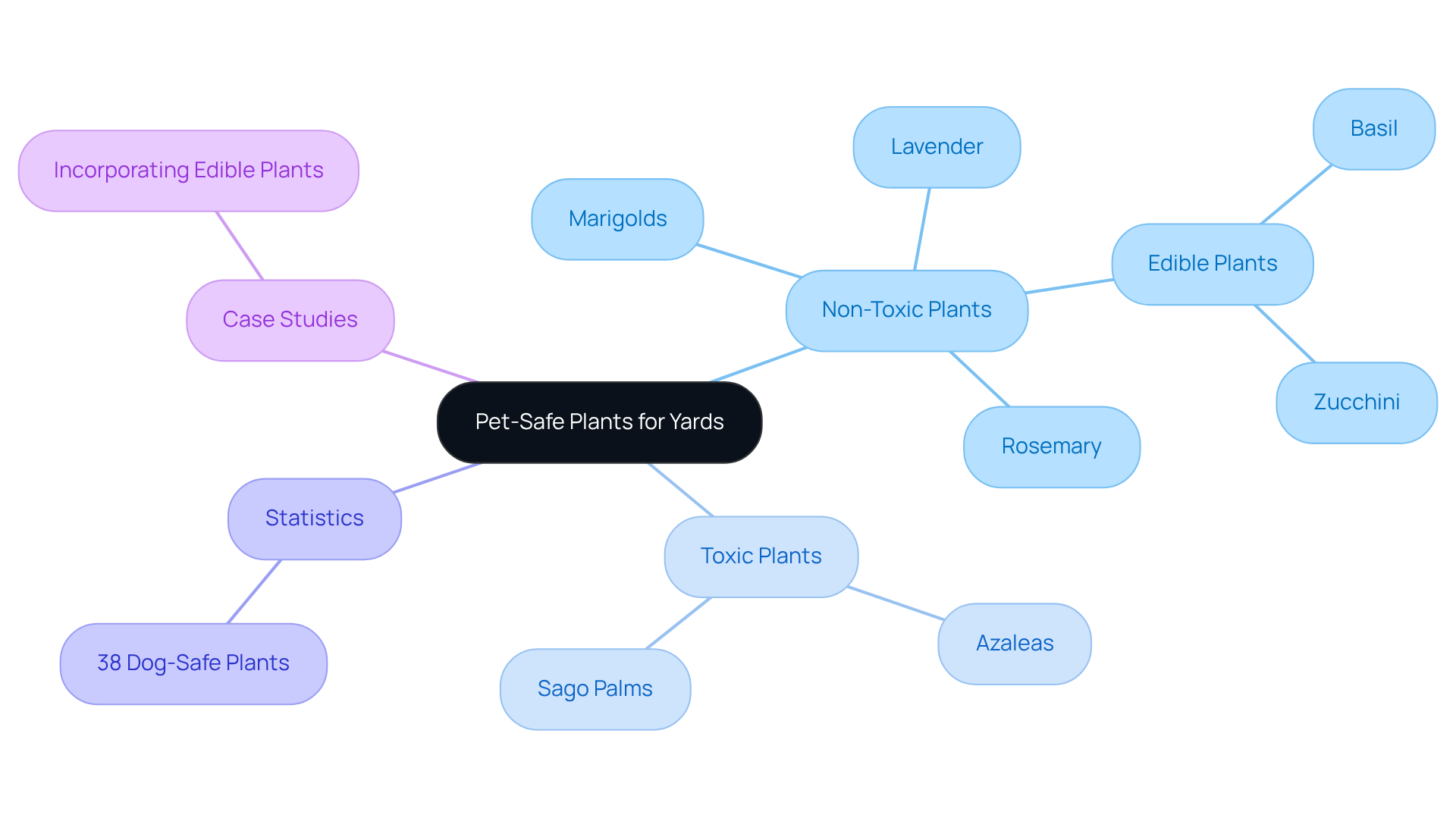 This mindmap shows the different types of plants you can use in your yard to keep it beautiful and safe for your pets. The colorful branches represent safe options, while the muted ones highlight plants to avoid. Follow the branches to explore various categories and examples!