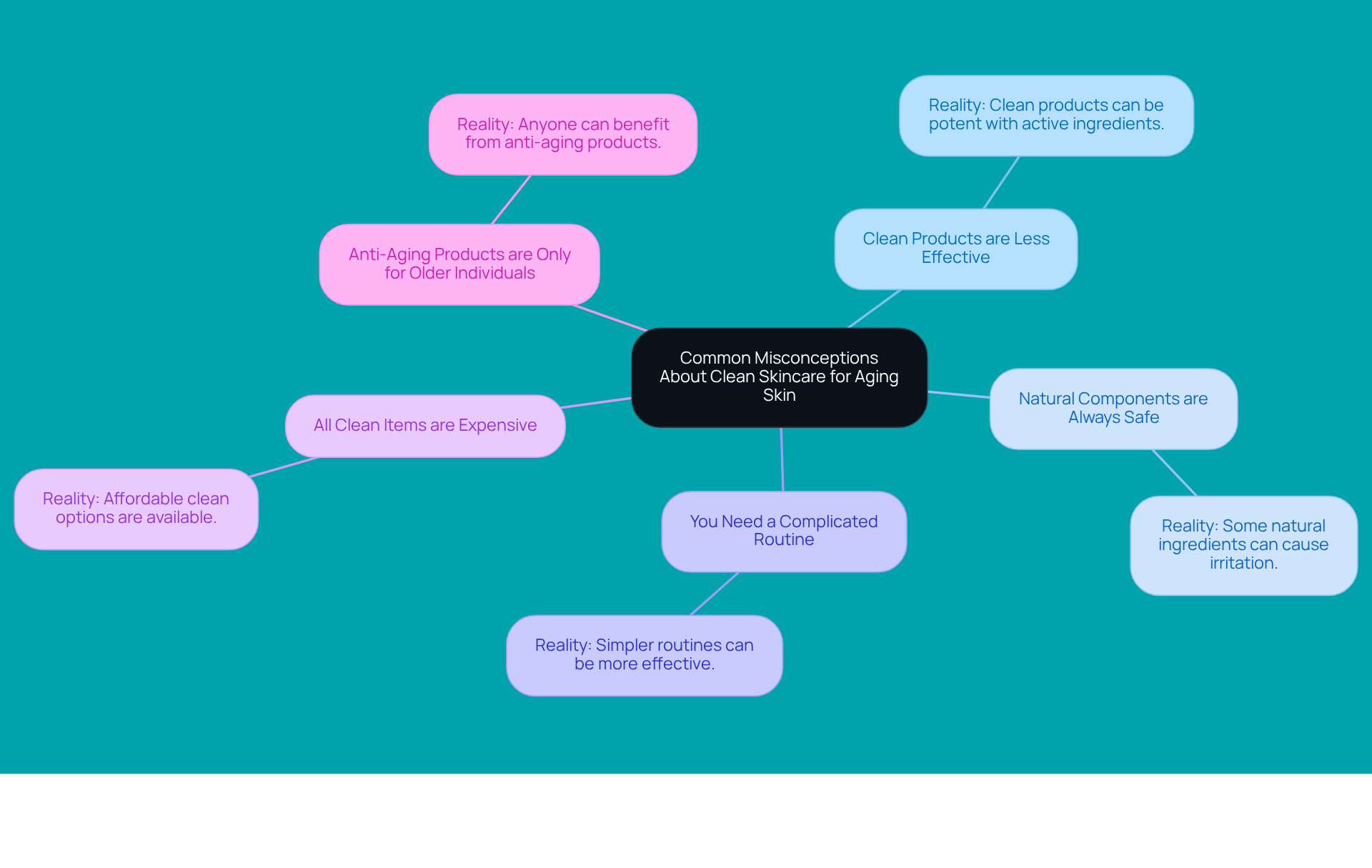 The center shows the main topic, and each branch represents a common myth. Follow the branches to see the truth behind each misconception, helping you understand clean skincare better.