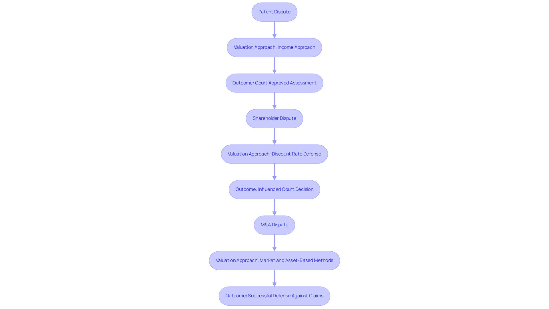This flowchart outlines three real-world case studies in commercial litigation valuation. Each box represents a different scenario, showing the valuation method used and the resulting court decision. Follow the arrows to see how each case builds on the previous one, illustrating the importance of assessment methodologies in legal outcomes.